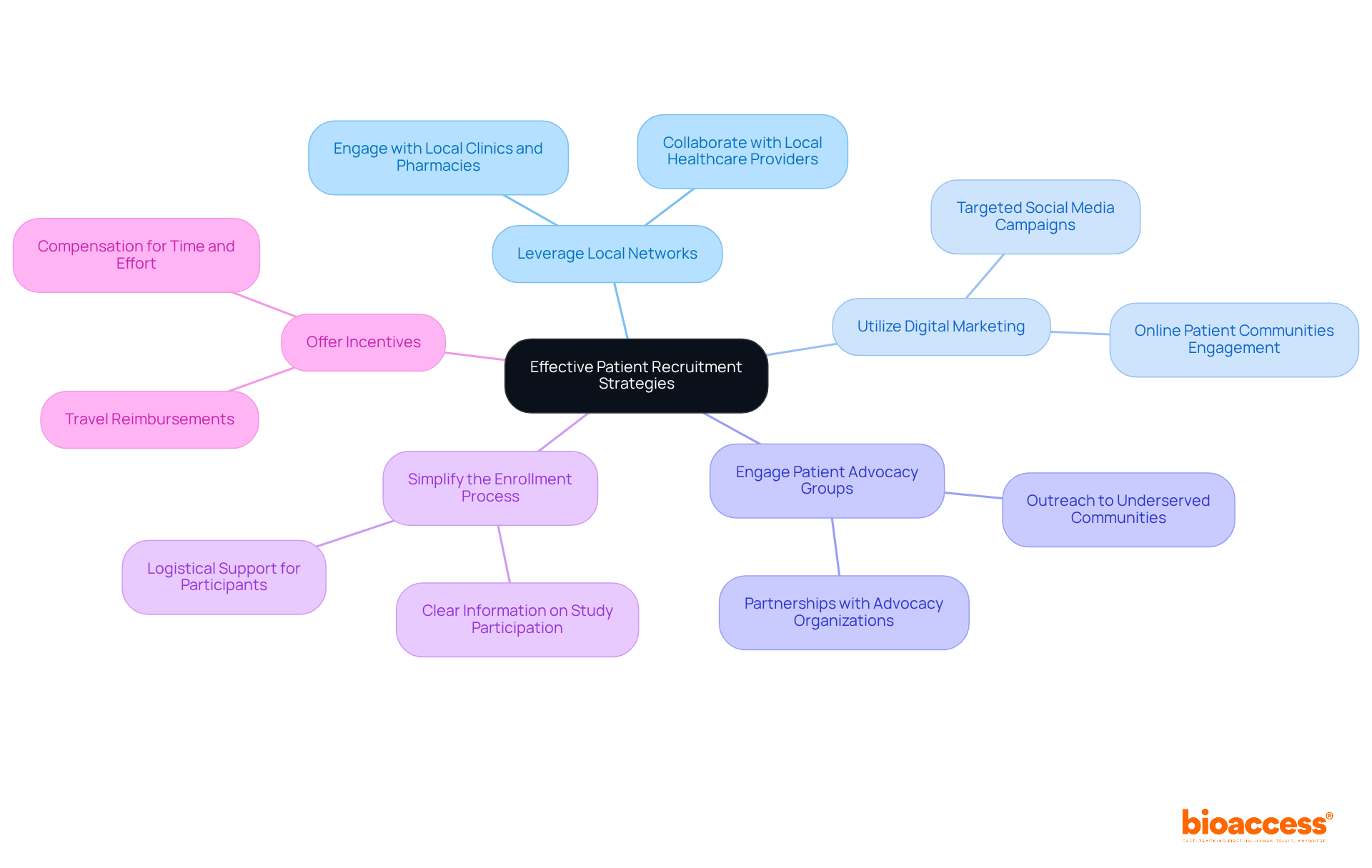 This mindmap shows various strategies to improve patient recruitment for clinical trials. Each branch represents a different approach, and you can follow the sub-branches for more details on how to implement each strategy.