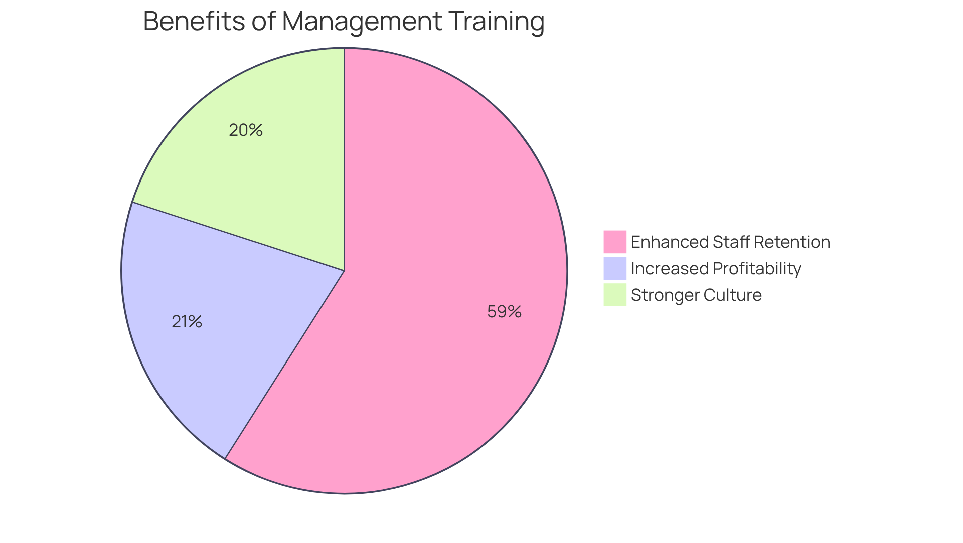 Each slice of the pie shows a different benefit of management training. The bigger the slice, the more significant the impact on the organization. For example, the green slice represents a 21% increase in profitability, while the blue slice shows a 59% enhancement in staff retention. Each slice of the pie shows a different benefit of management training. The bigger the slice, the more significant the impact on the organization. For example, the green slice represents a 21% increase in profitability, while the blue slice shows a 59% enhancement in staff retention.