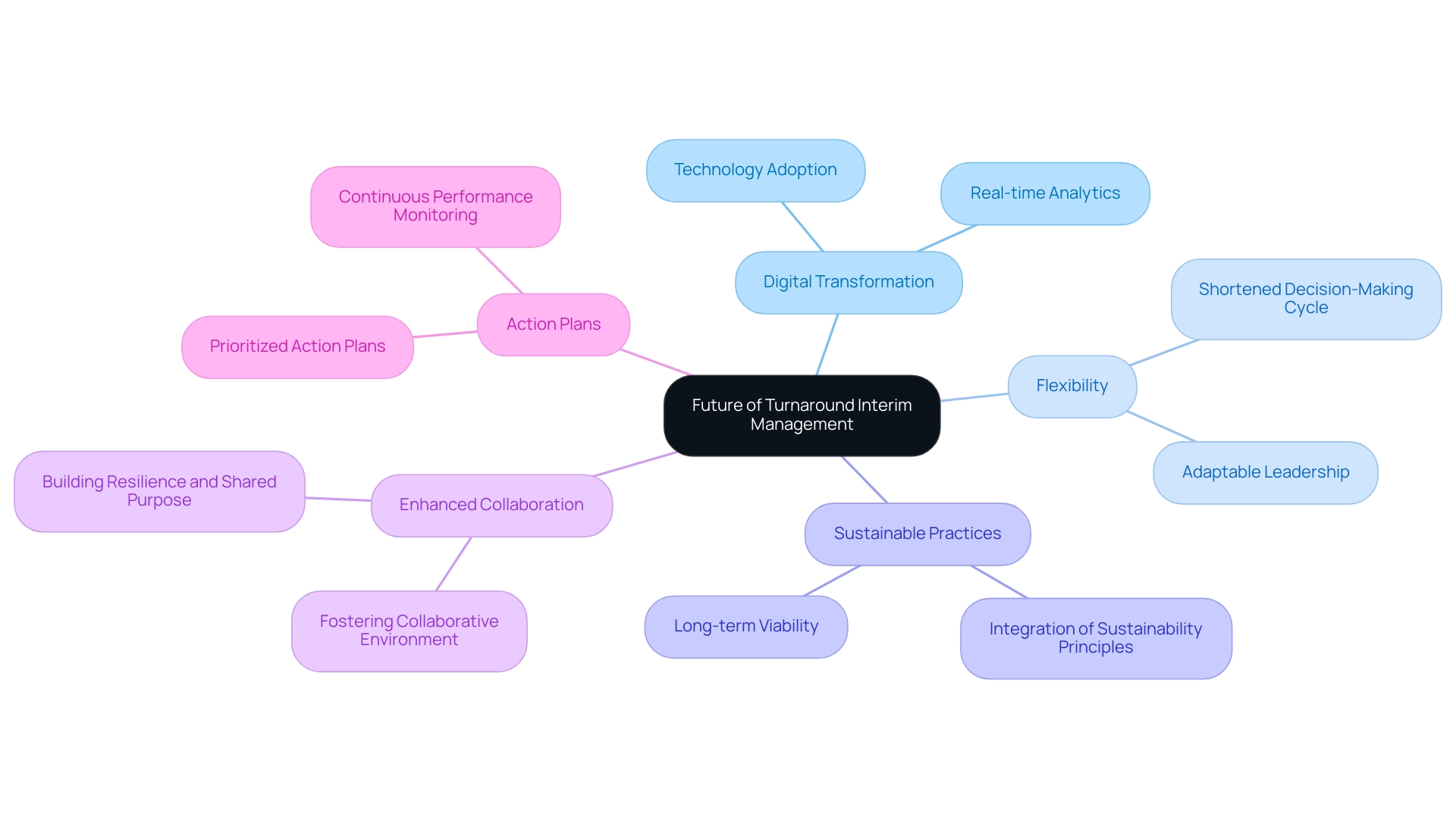 The central node represents the overarching theme, with branches showing the five key trends; distinct colors represent each trend for clarity.