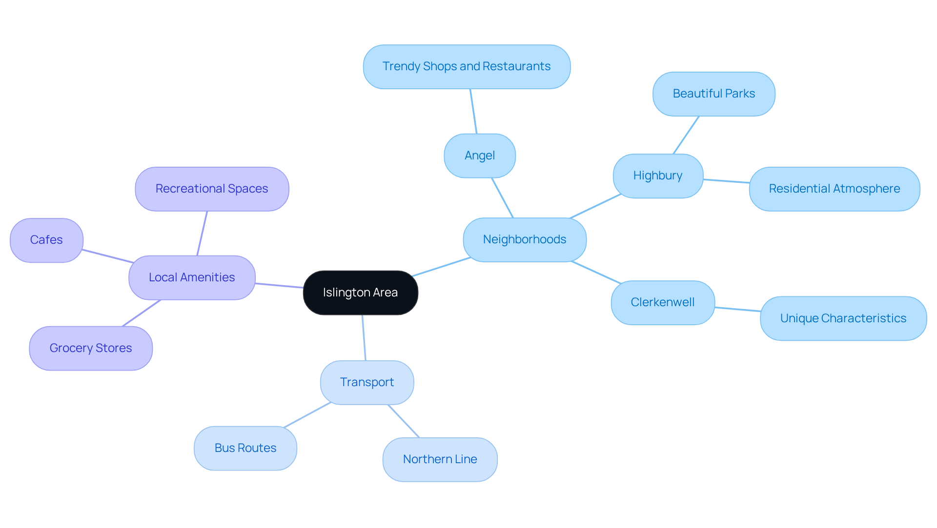 Start at the center with the Islington Area, then follow the branches to discover each neighborhood's unique traits, transport options, and local amenities that make this borough a vibrant place to live.