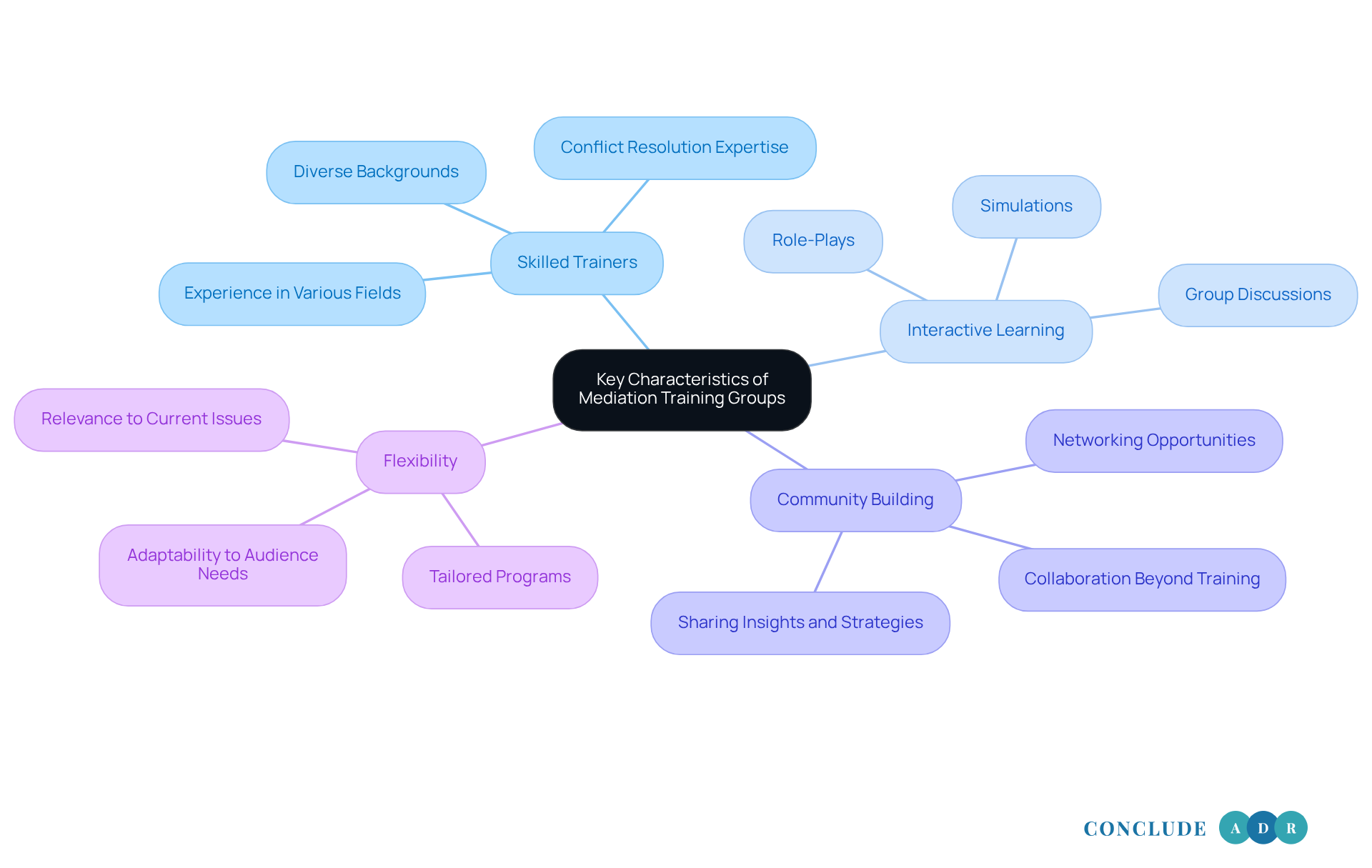 The central node represents the main topic, while the branches show the key characteristics that enhance mediation training. Each branch can be explored to understand how it contributes to effective learning and skill development.