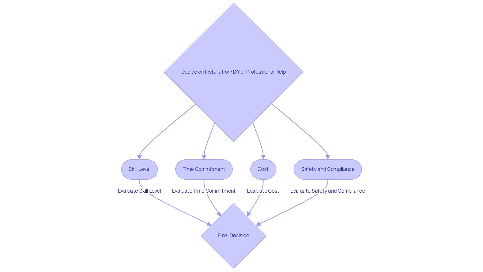 This flowchart guides you through the key factors to consider when deciding between DIY installation and hiring a professional. Follow the arrows to see how each factor influences your final decision.