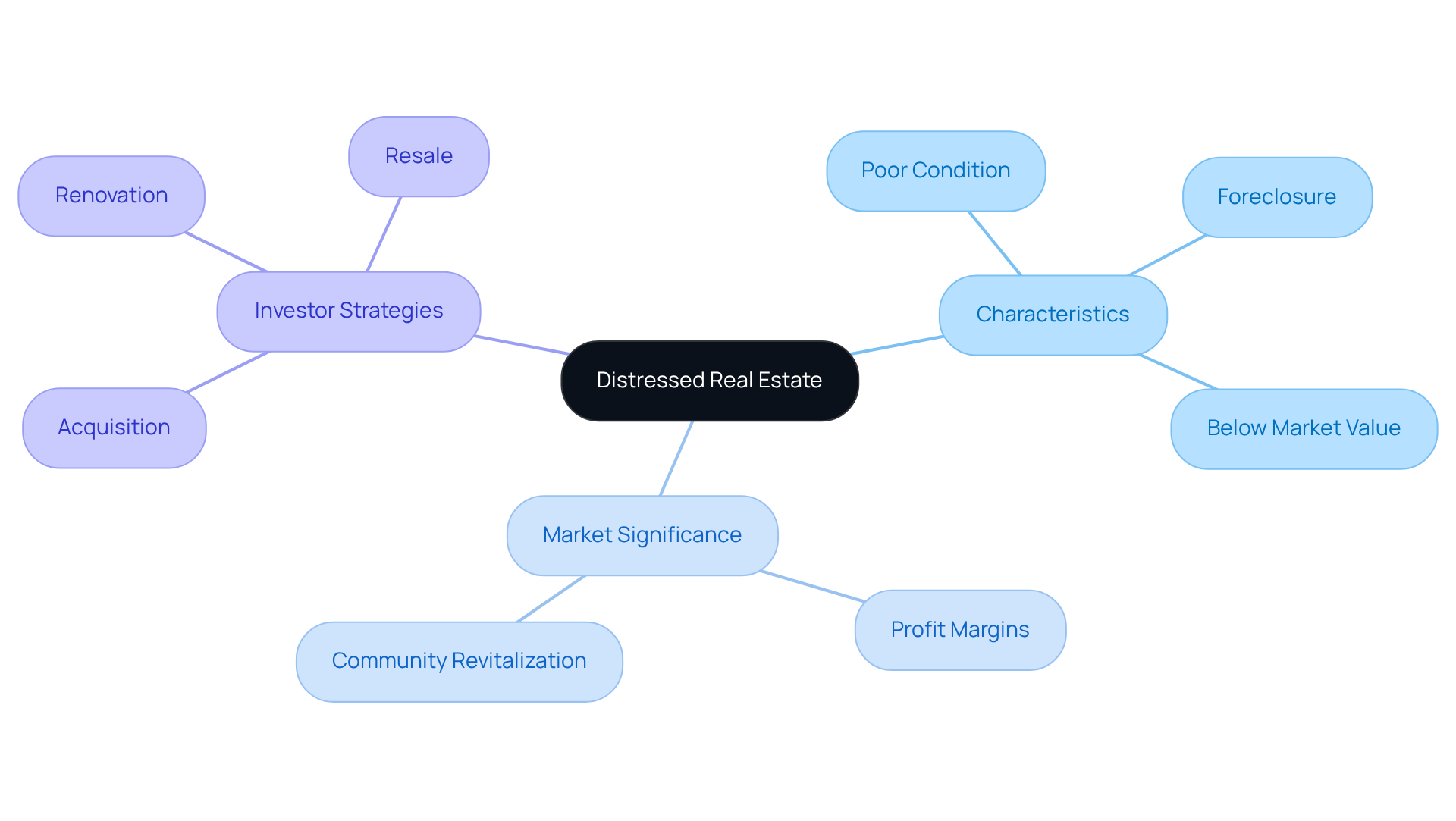 The center represents distressed real estate, with branches showing its key characteristics, why it's significant in the market, and how investors can take advantage of these opportunities.