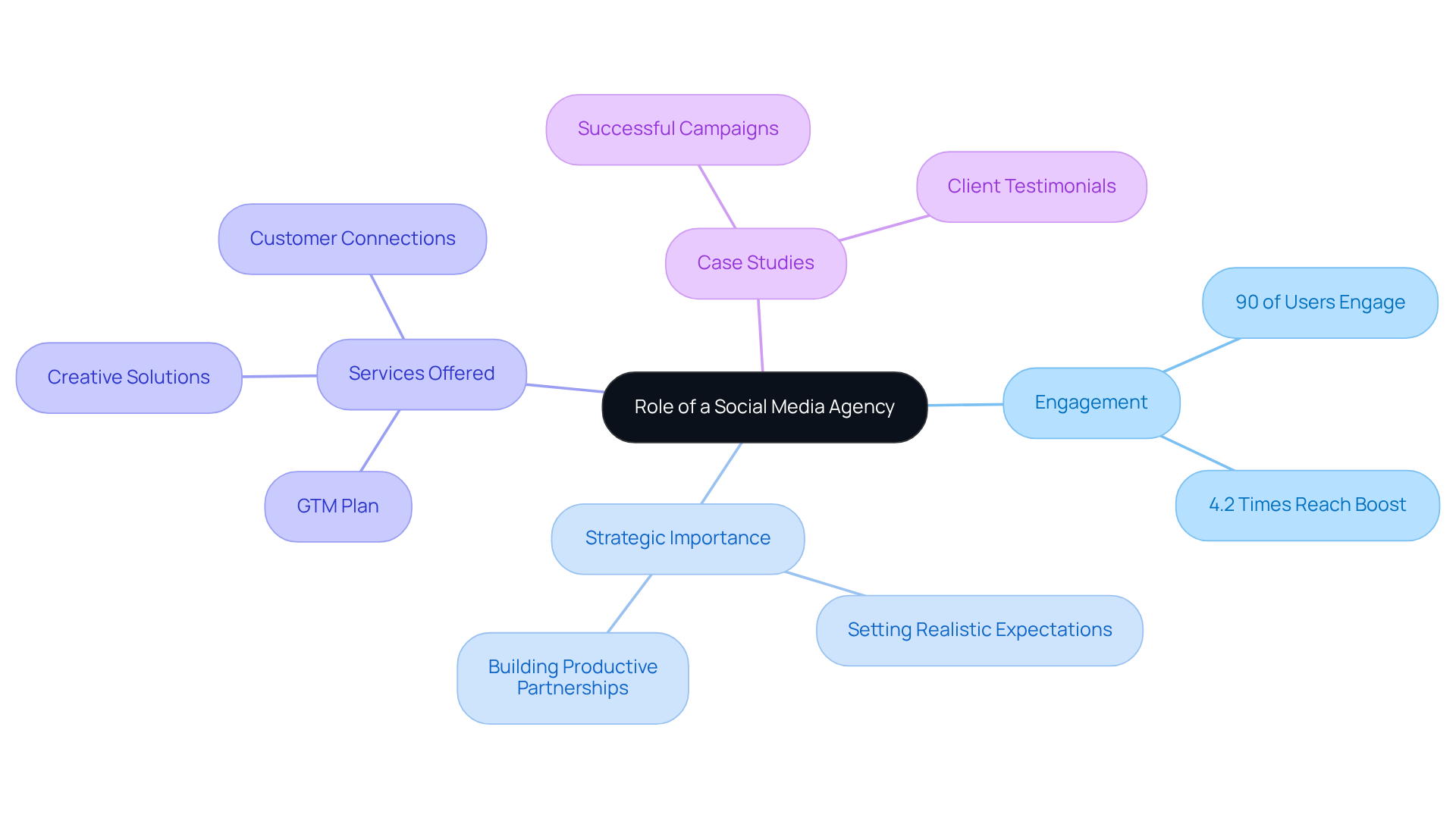 The central idea is the role of a social media agency, with branches showing how they engage audiences, the importance of their strategies, the services they provide, and examples of their success. Each branch helps you see the different aspects of what a social media agency does.