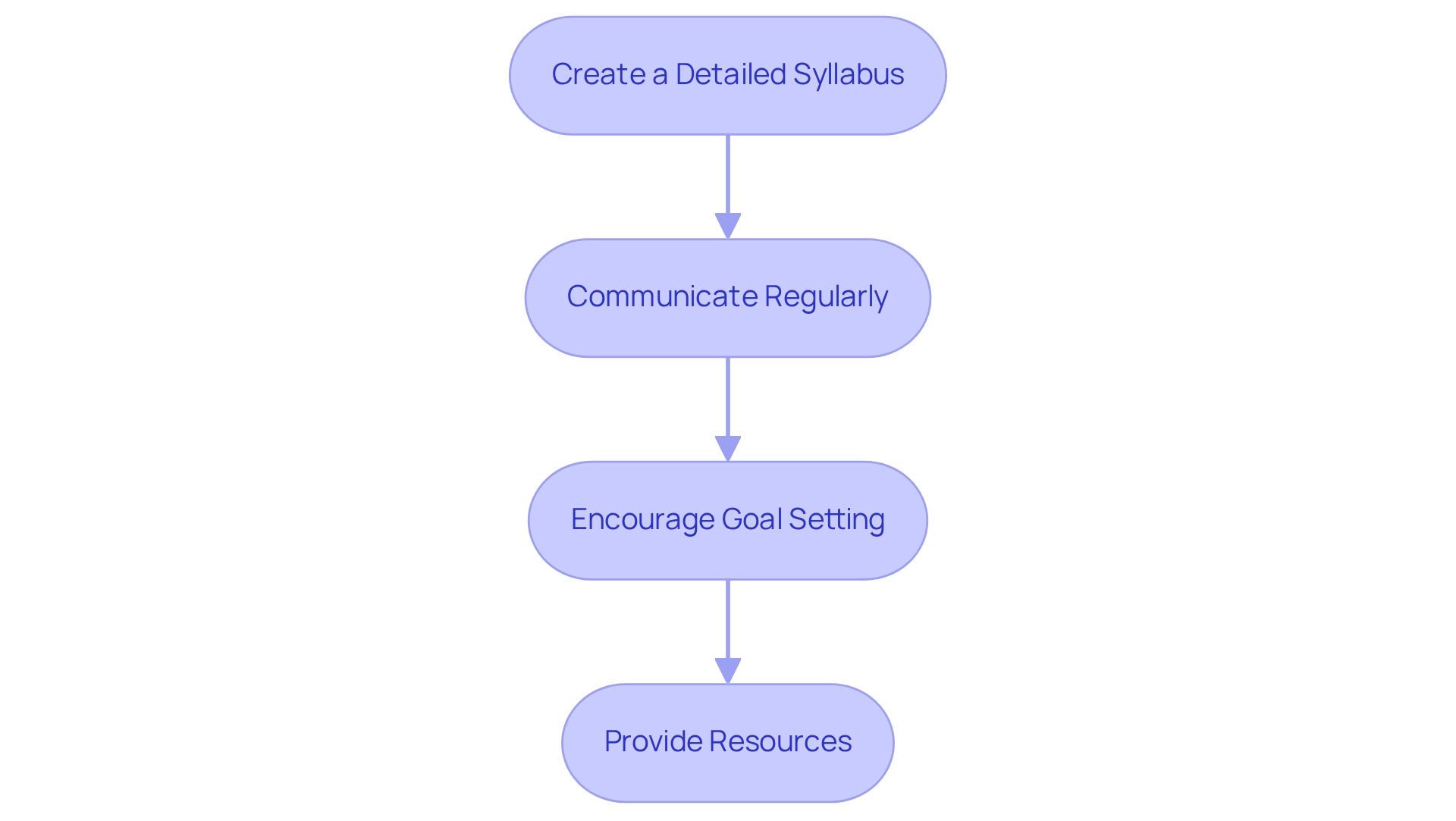 Each box represents a key practice for setting expectations, and the arrows indicate the progression from one step to the next. Each box represents a key practice for setting expectations, and the arrows indicate the progression from one step to the next.