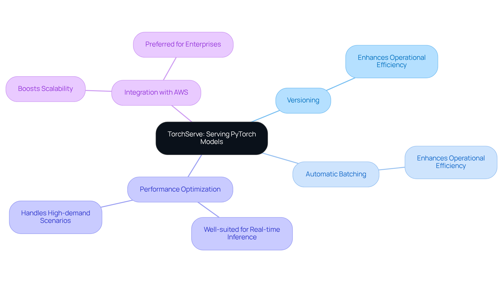 Start at the center with TorchServe, then explore its features and benefits through the branches. Each branch shows how the features contribute to the overall effectiveness of the framework.