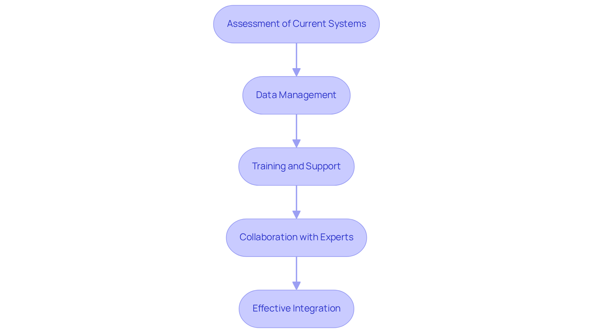 This flowchart outlines the steps to successfully integrate terahertz solutions into existing systems. Start at the top with the assessment of current systems and follow the arrows down to see how each step leads to the next, culminating in effective integration. This flowchart outlines the steps to successfully integrate terahertz solutions into existing systems. Start at the top with the assessment of current systems and follow the arrows down to see how each step leads to the next, culminating in effective integration.
