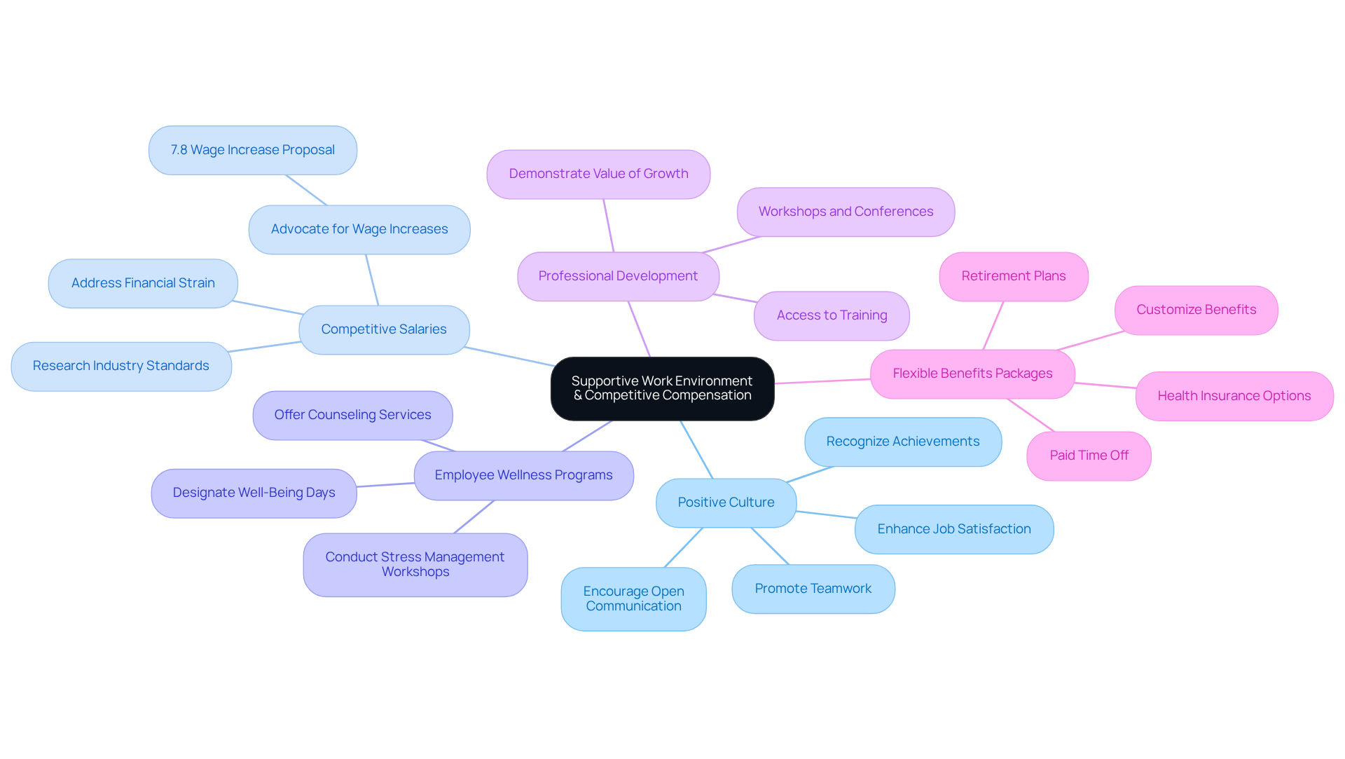 The central node represents the overall goal, while each branch shows a key strategy. Sub-branches provide more details on actions to take under each strategy. This layout helps visualize how different approaches contribute to a nurturing workplace.