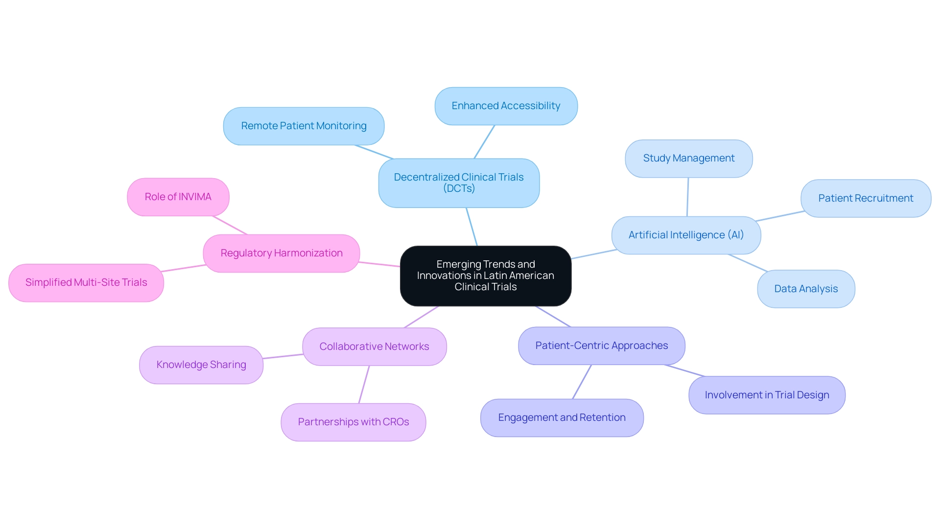 The central node represents the overall theme, with branches indicating key trends and their subcategories, each color-coded for clarity.