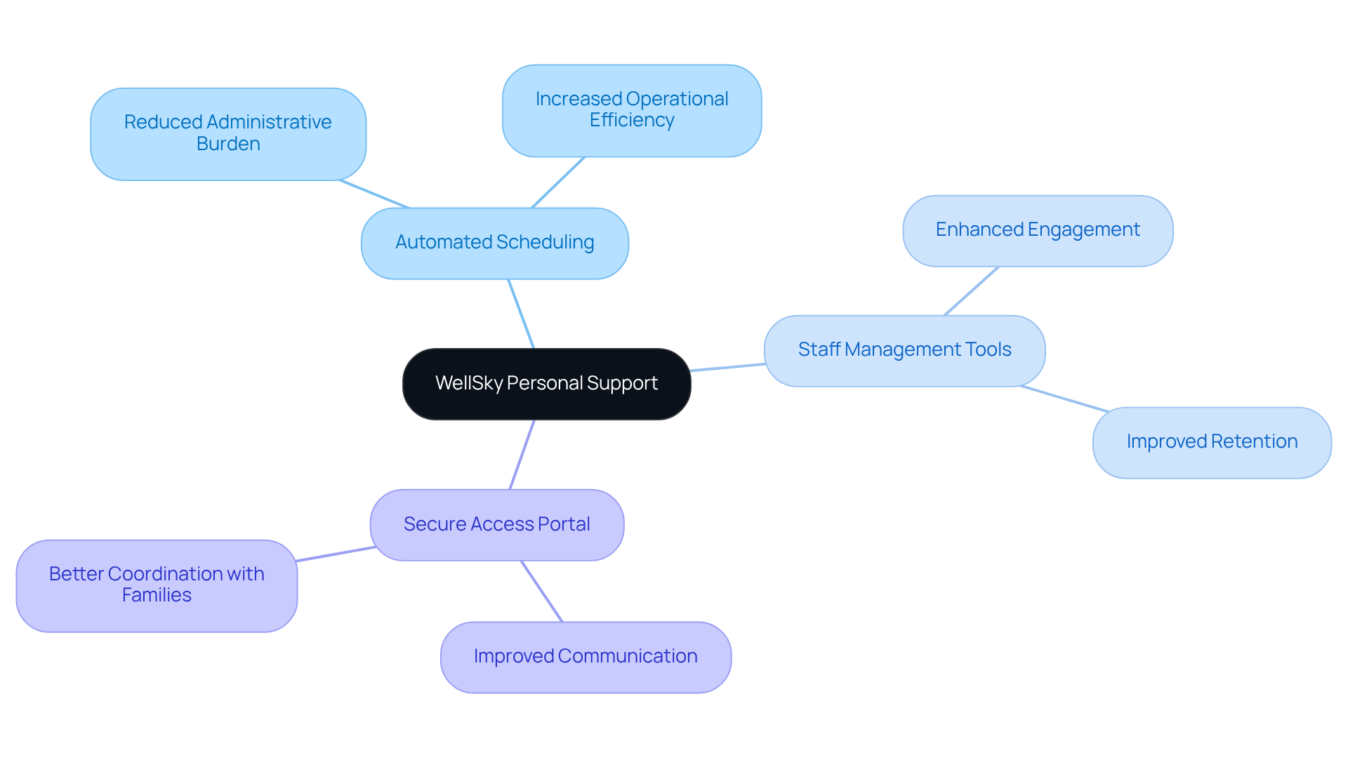 The central node represents WellSky Personal Support, while the branches show its key features and the benefits they provide. Follow the branches to see how each feature contributes to better management and outcomes for home care agencies. The central node represents WellSky Personal Support, while the branches show its key features and the benefits they provide. Follow the branches to see how each feature contributes to better management and outcomes for home care agencies.