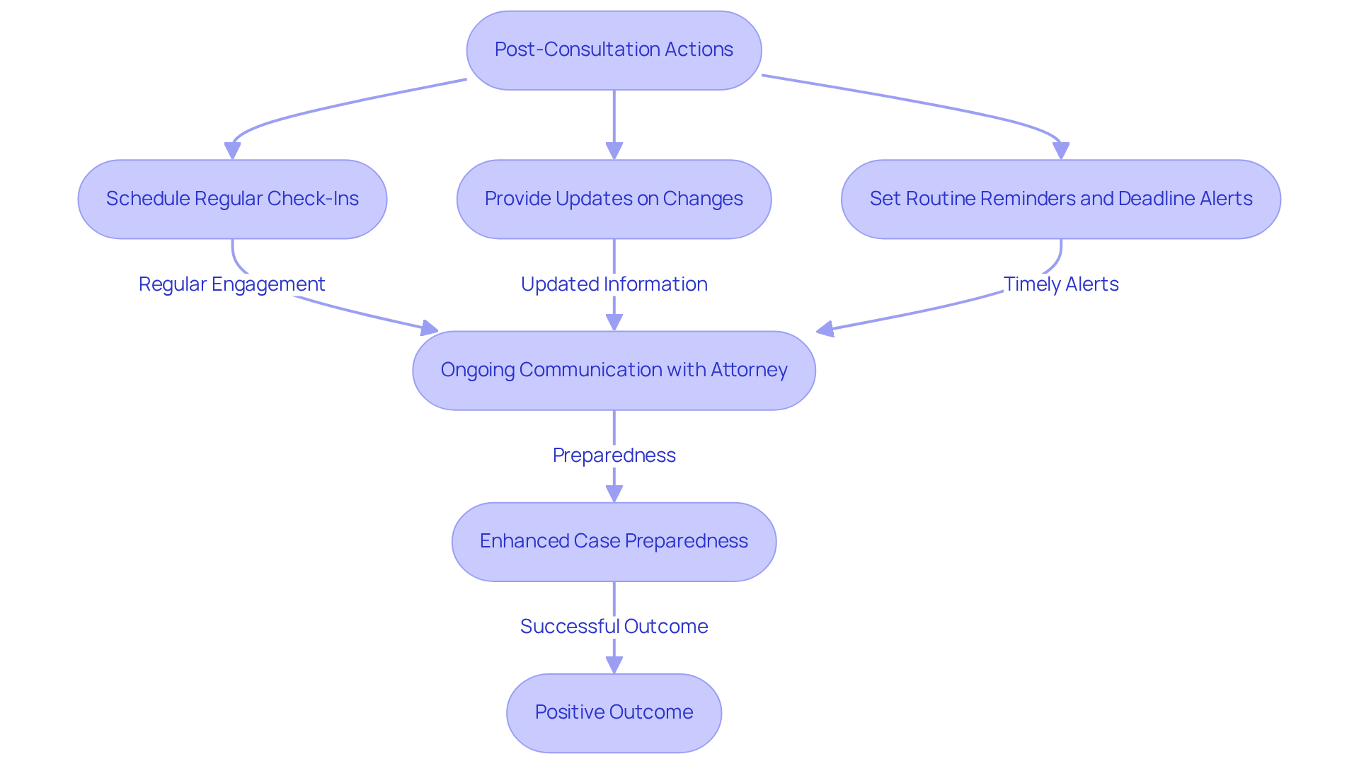 This flowchart guides you through what to do after your consultation. Each step is important for keeping in touch with your attorney and making sure you're well-prepared for your case.