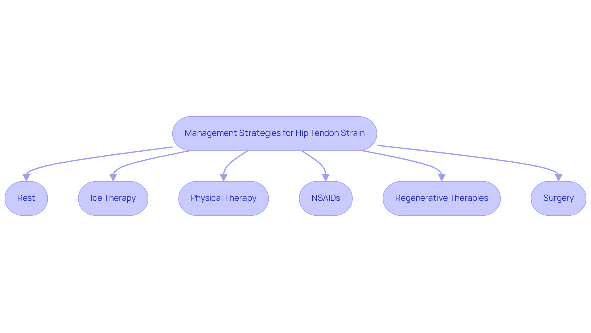 Each box represents a different treatment strategy. Follow the arrows to see how these options connect and progress from basic care to more advanced interventions. This chart helps you understand the journey of managing hip tendon strain. Each box represents a different treatment strategy. Follow the arrows to see how these options connect and progress from basic care to more advanced interventions. This chart helps you understand the journey of managing hip tendon strain.