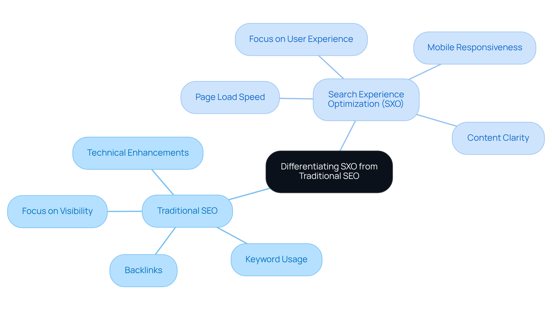 The central node represents the main topic, while the branches show the key differences between traditional SEO and SXO. Each sub-branch highlights specific aspects of each approach, helping you understand how they differ and why SXO is becoming increasingly important.