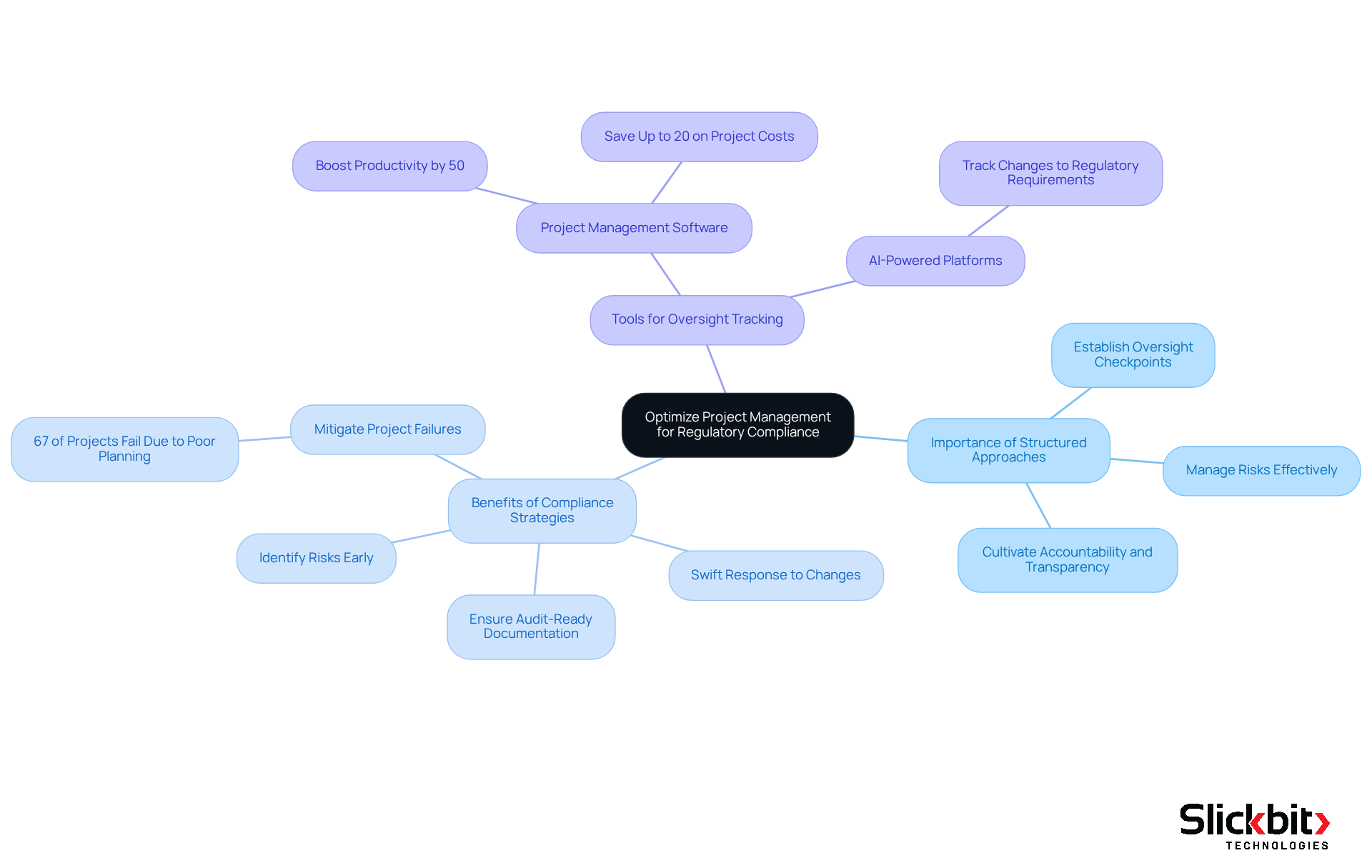 The center of the mindmap shows the main topic, with branches representing key areas that contribute to effective project management for regulatory compliance. Each sub-point illustrates specific actions or benefits, helping readers understand how they connect.