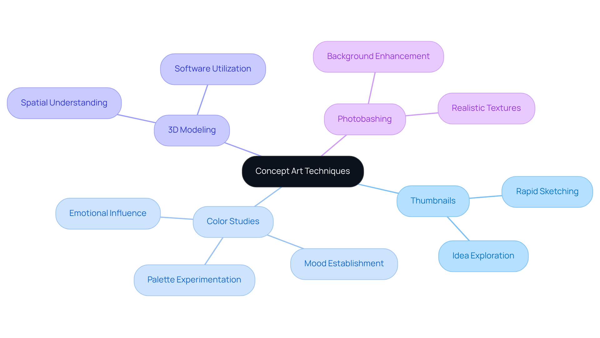 The central node represents the concept of art, with branches representing different techniques. Each technique shows how it contributes to the overall artistic process. The central node represents the concept of art, with branches representing different techniques. Each technique shows how it contributes to the overall artistic process.