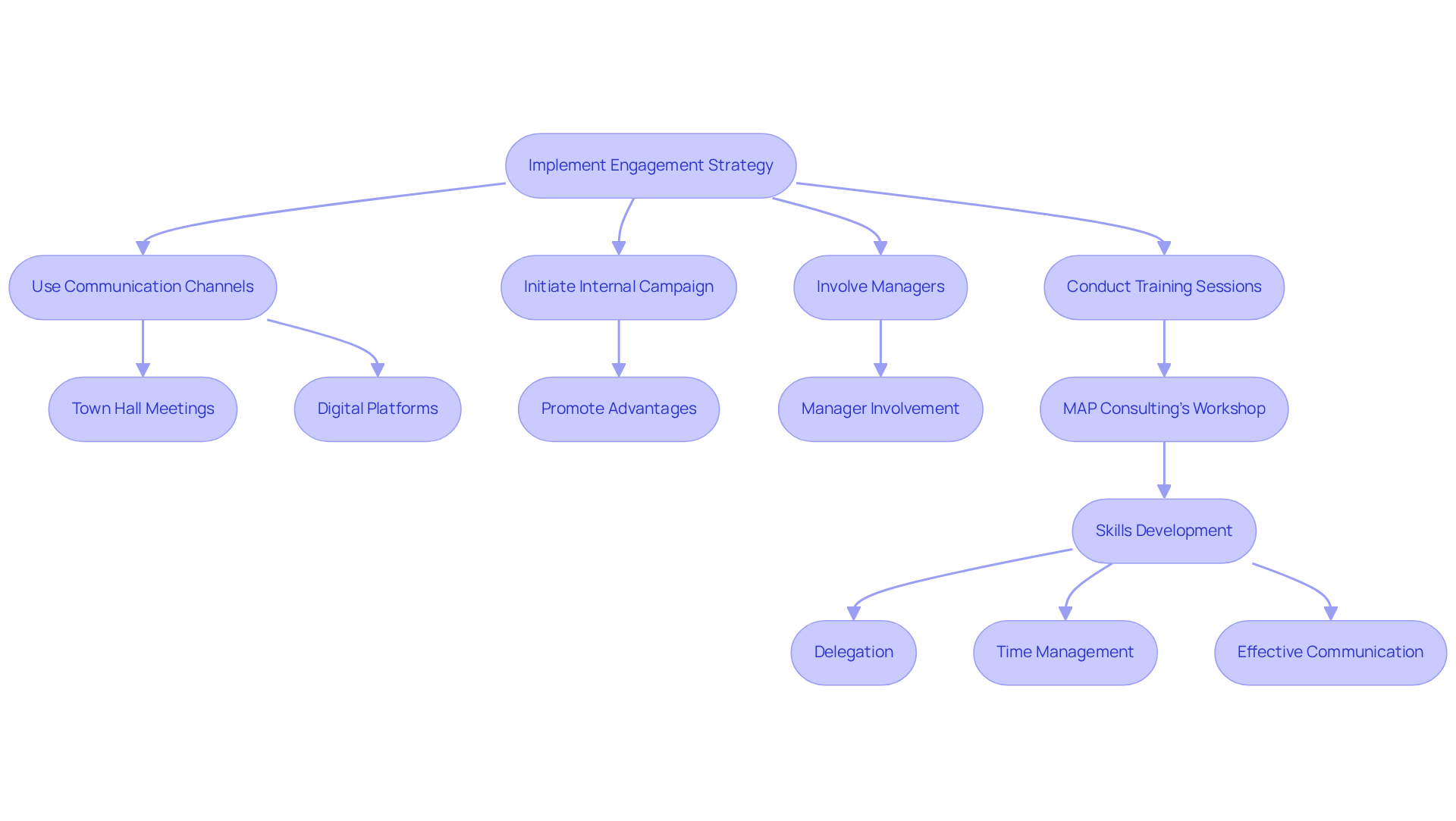 This flowchart outlines the key steps to engage your team effectively. Start at the top with the main goal, then follow the arrows to see how each action leads to the next, ensuring everyone is informed and involved.
