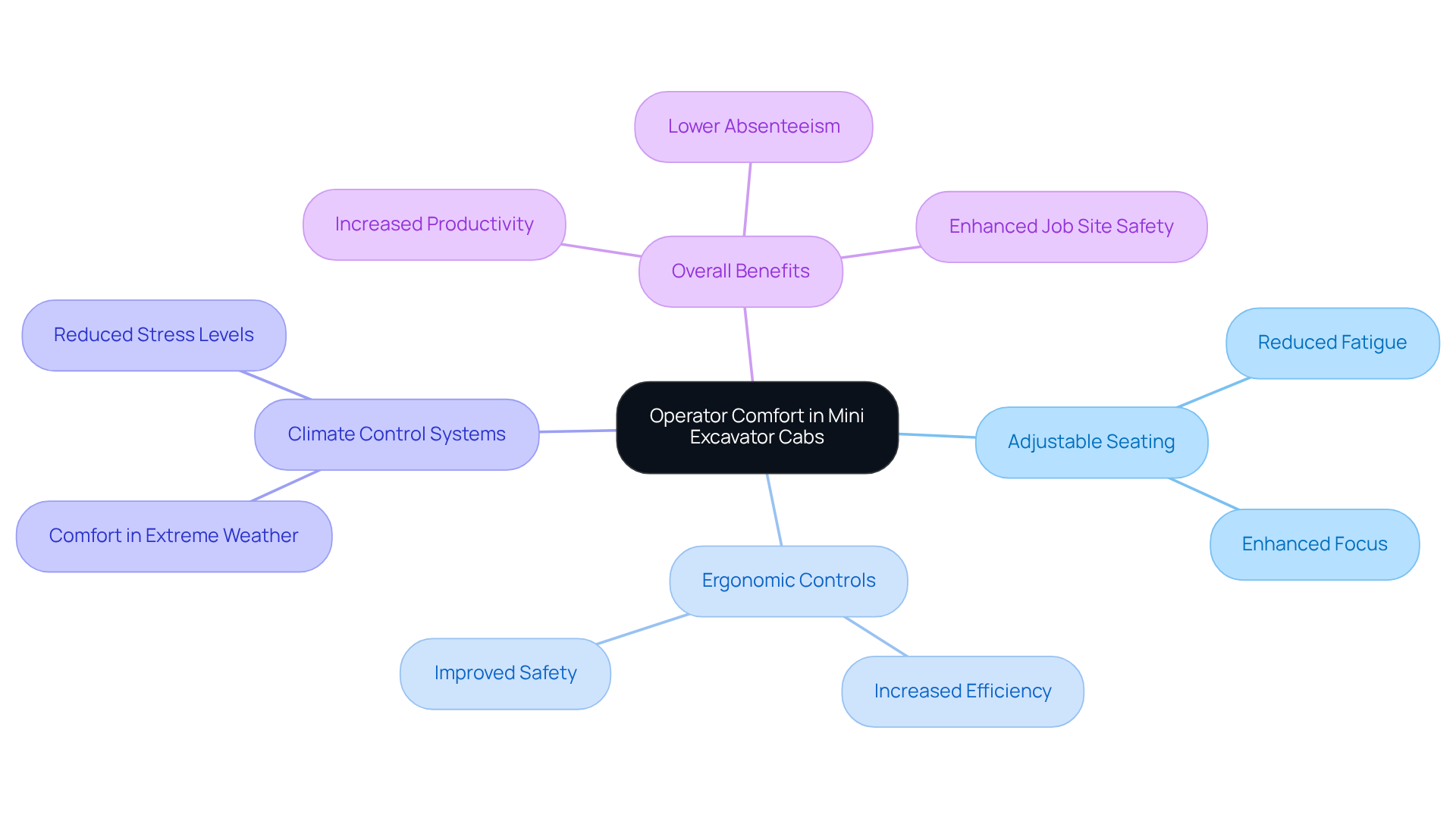 This mindmap illustrates how various comfort features in mini excavator cabs contribute to operator productivity and safety. Start at the center with the main topic, then explore each feature and its benefits by following the branches.