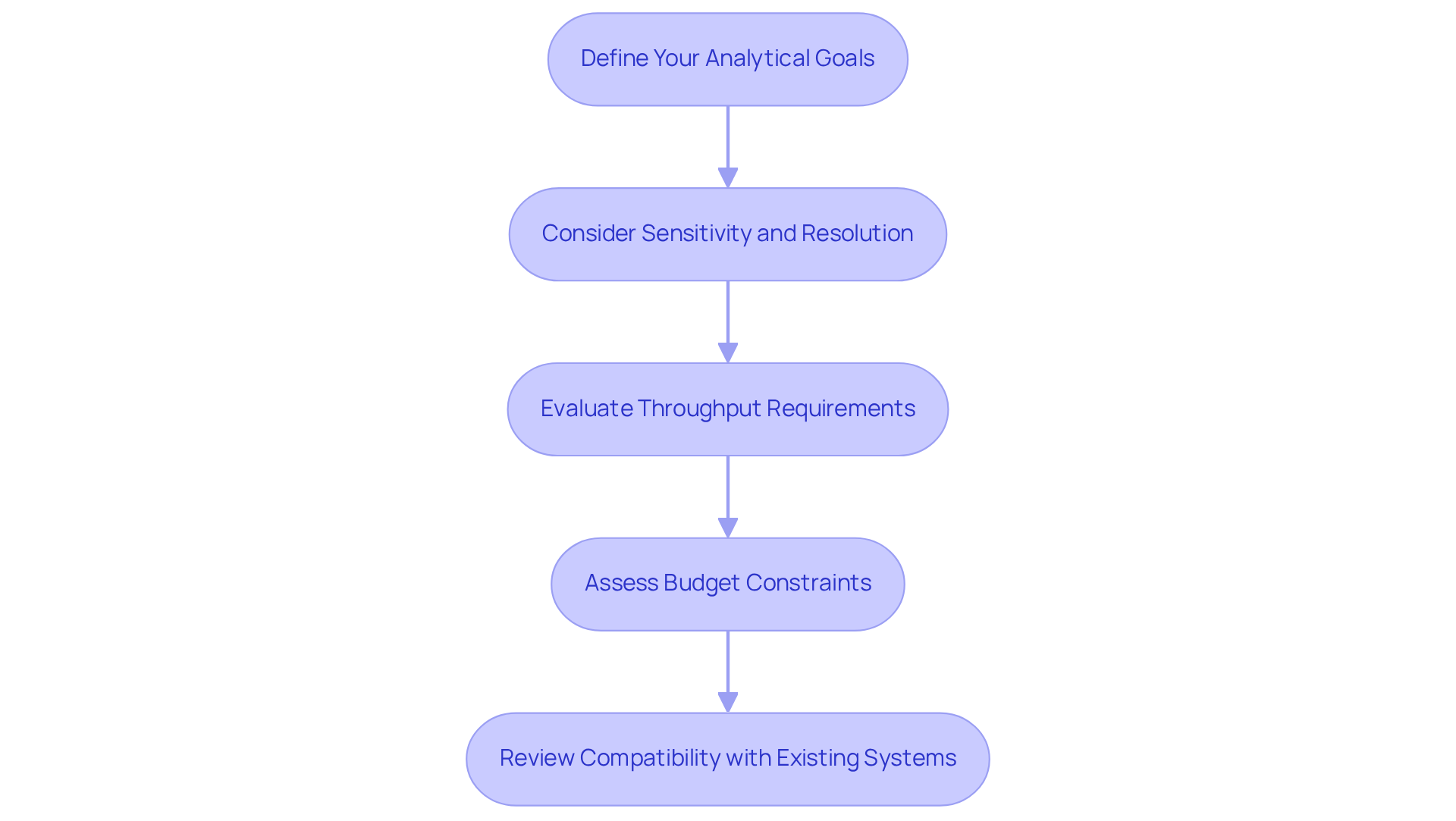 Each box represents a crucial step in selecting the right analytical instrument. Follow the arrows to see how each step leads to the next, helping you make an informed decision based on your specific needs. Each box represents a crucial step in selecting the right analytical instrument. Follow the arrows to see how each step leads to the next, helping you make an informed decision based on your specific needs.