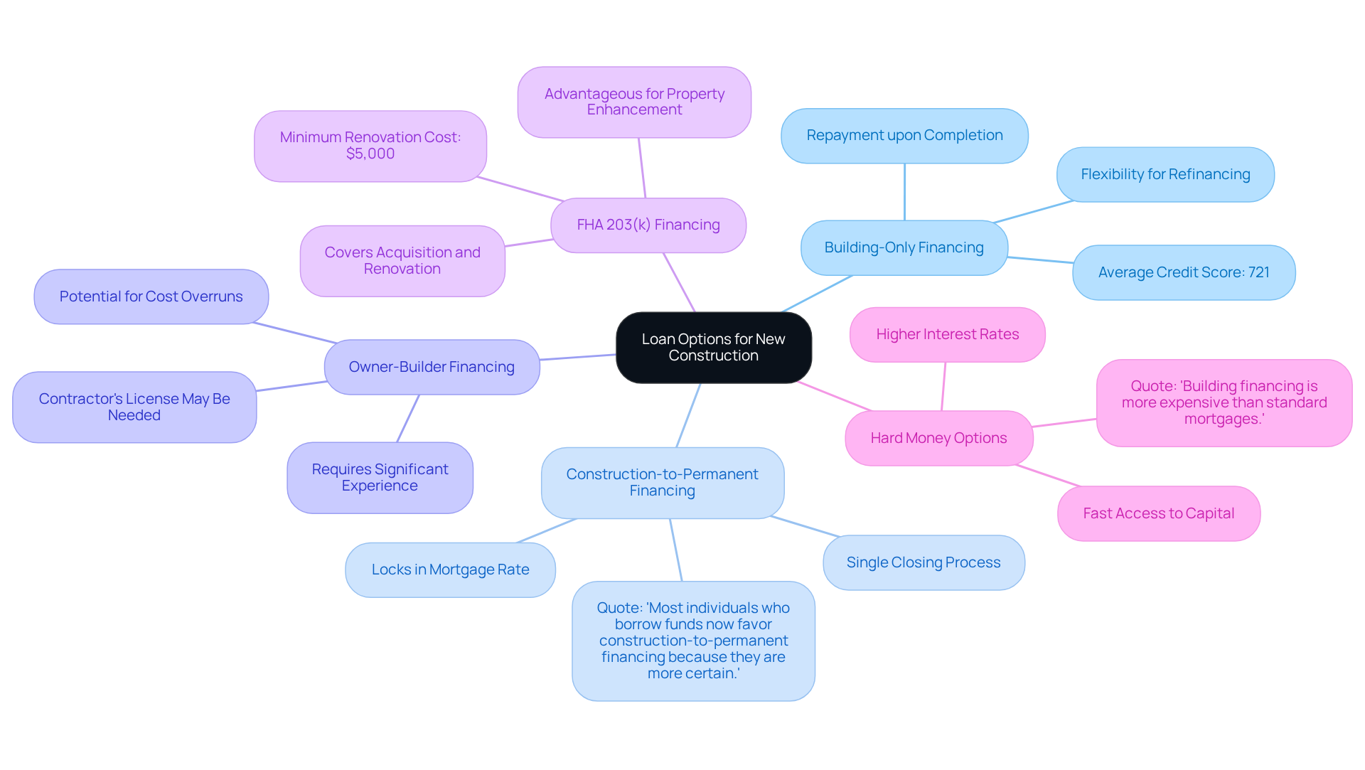 This mindmap starts with the main topic of loan options for new construction at the center. Each branch represents a different type of financing, with details about what makes each option unique. Follow the branches to see how each financing type differs and what you need to know about them.
