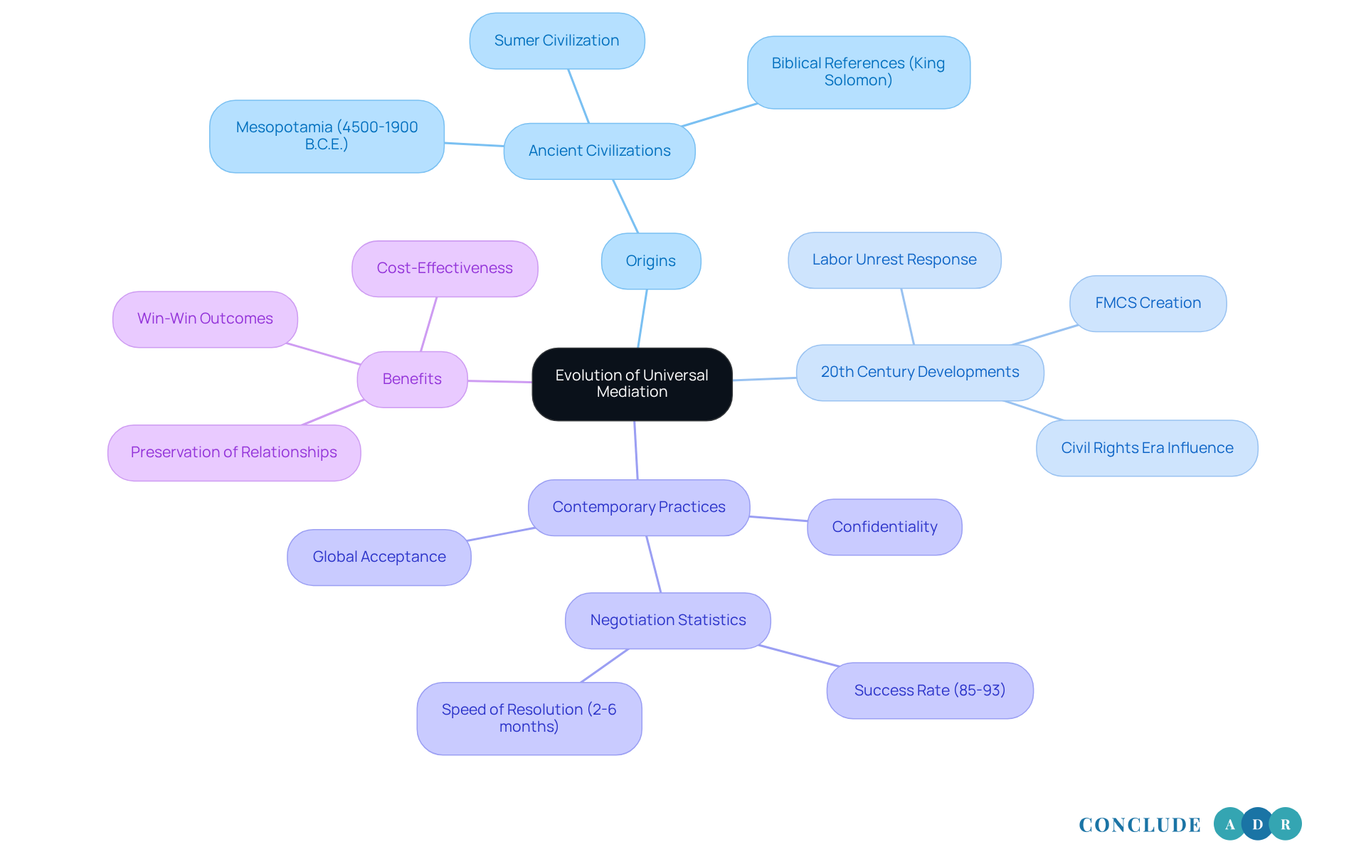 The center represents the overarching theme of mediation's evolution. Each branch illustrates a different aspect of its history, showing how mediation has transformed over time and highlighting key milestones and benefits.