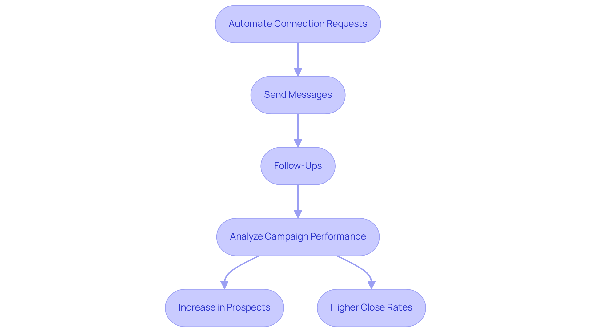 Each box represents a step in the outreach process using Dripify. Follow the arrows to see how each action contributes to lead generation and improved results.