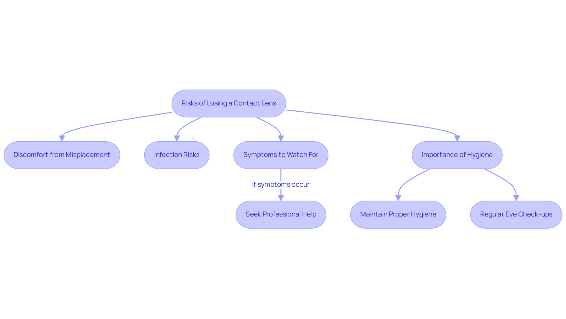 This flowchart helps you navigate the risks associated with contact lenses. Start at the top to see the main concerns, then follow the arrows to learn about symptoms and the importance of hygiene. Each box gives you a step or action to consider for maintaining your eye health. This flowchart helps you navigate the risks associated with contact lenses. Start at the top to see the main concerns, then follow the arrows to learn about symptoms and the importance of hygiene. Each box gives you a step or action to consider for maintaining your eye health.