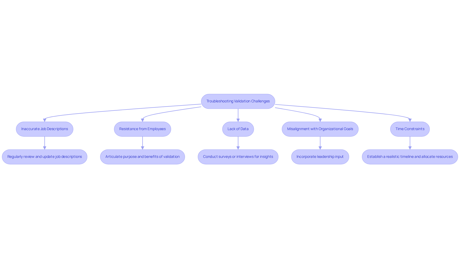 This flowchart guides you through common challenges faced during job model validation and their solutions. Start at the top and follow the arrows to see how to address each challenge effectively. This flowchart guides you through common challenges faced during job model validation and their solutions. Start at the top and follow the arrows to see how to address each challenge effectively.