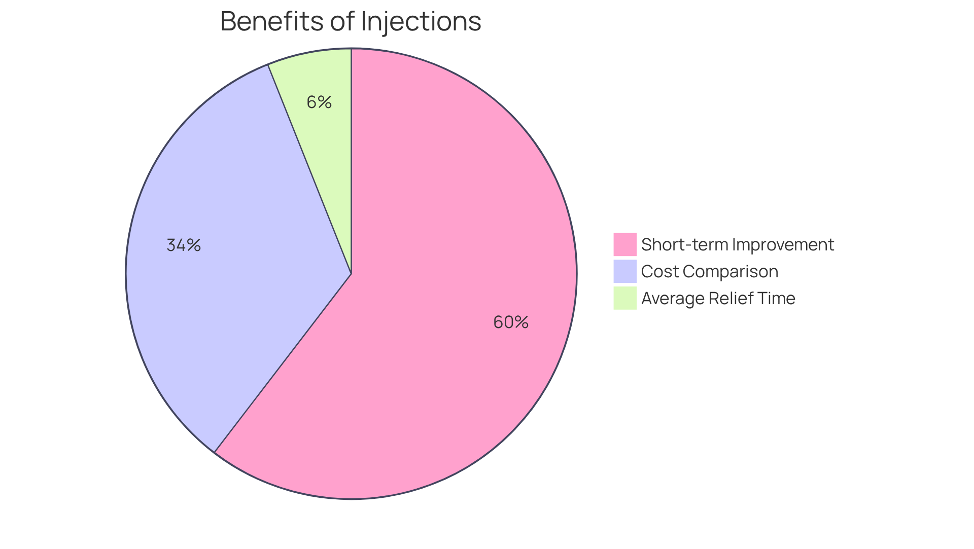 Each slice of the pie represents a different benefit of trigger thumb injections. The larger the slice, the more significant the benefit. For instance, the slice showing 90% indicates that most people feel better shortly after treatment, while the slice for cost shows how injections are generally cheaper than surgery.