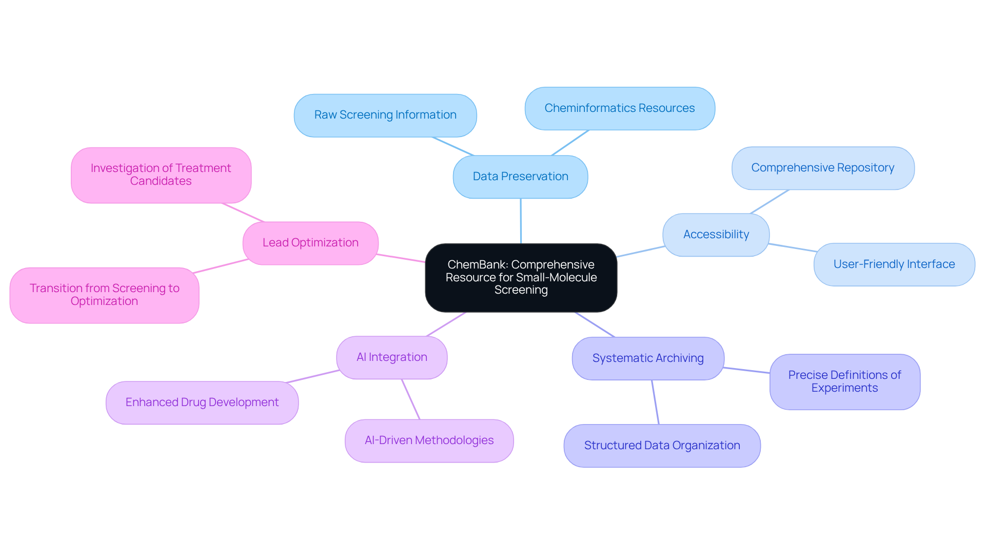 The central node represents ChemBank, while the branches illustrate its key features and how they contribute to small-molecule screening. Follow the branches to explore each aspect in detail.