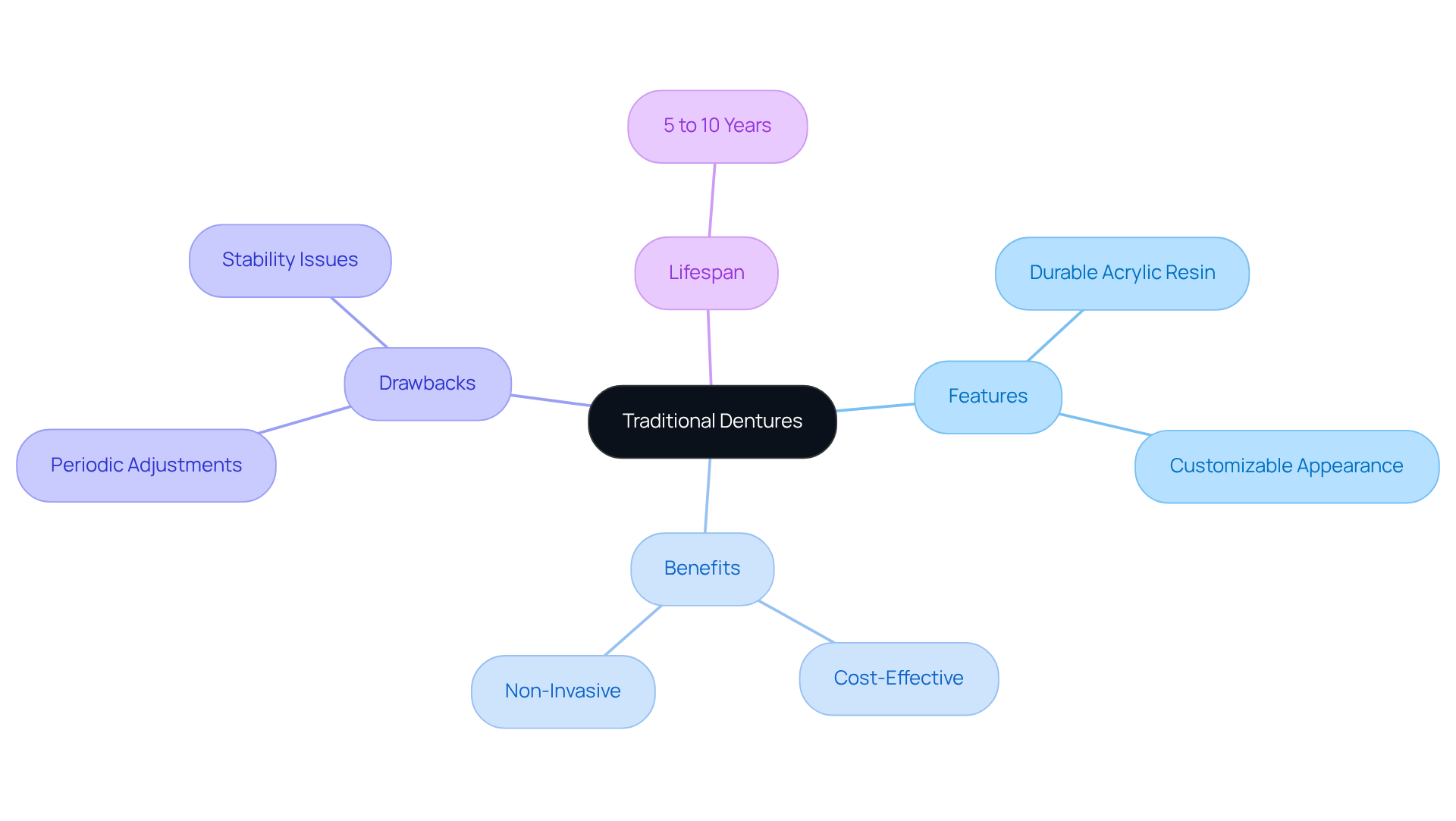 The central node represents traditional dentures, with branches showing their features, benefits, drawbacks, and lifespan. Each branch helps you understand different aspects of dentures and how they contribute to tooth replacement solutions.
