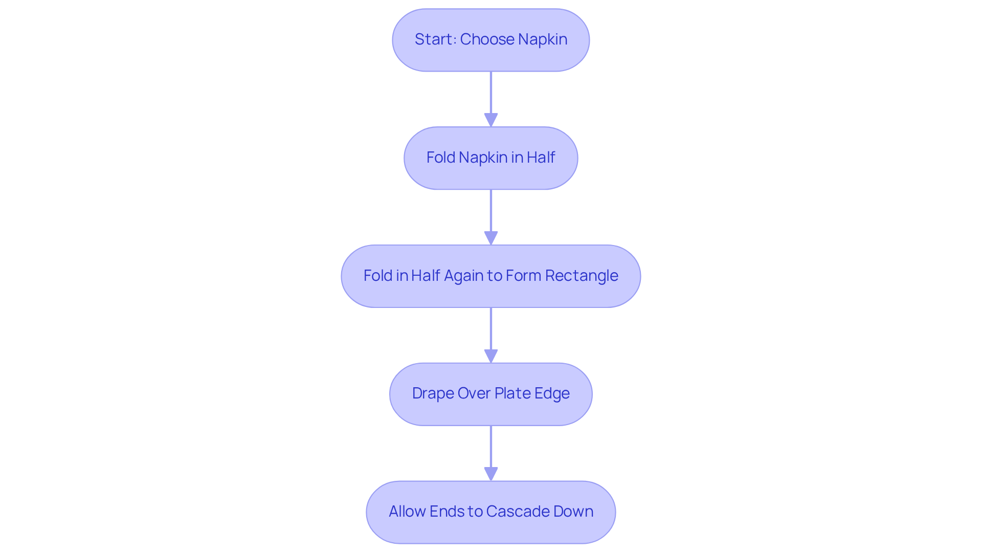 Follow the arrows from the start to see how to create the Draped Napkin Fold step by step. Each box represents an action you need to take to achieve that elegant look for your table.