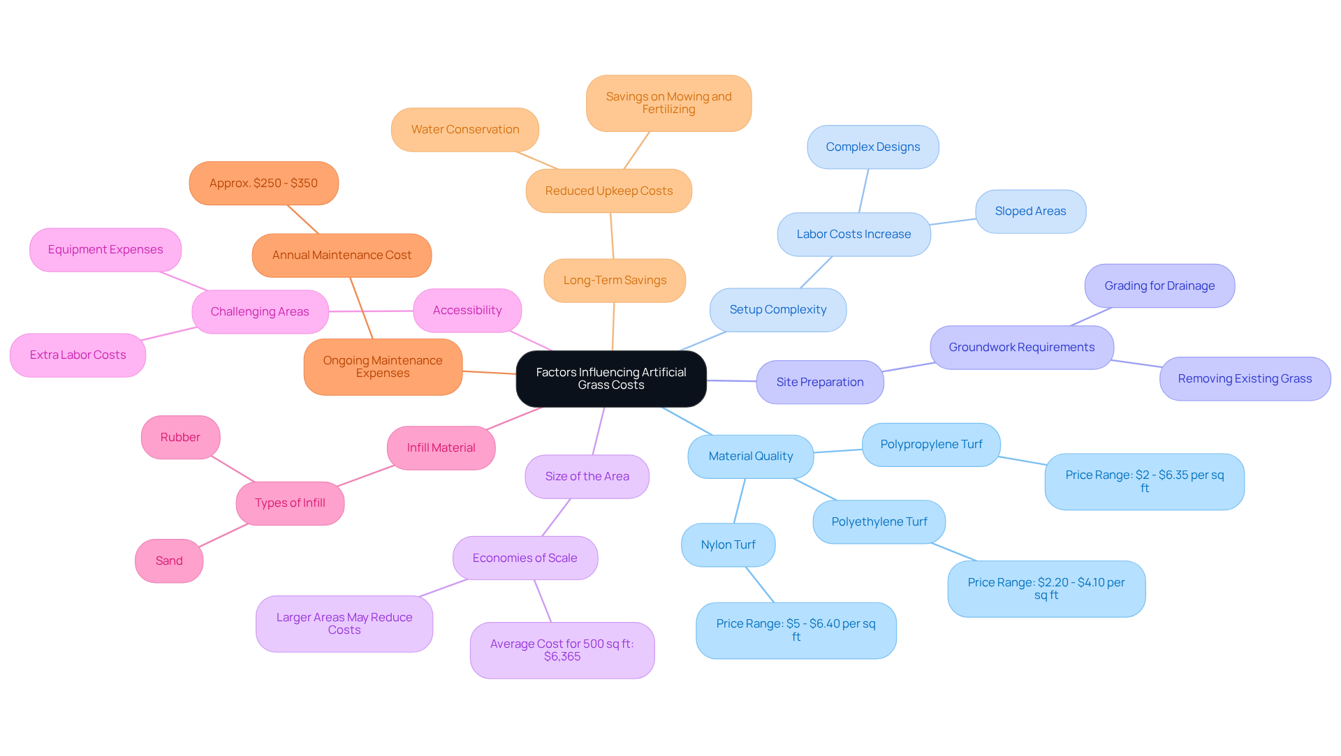 The central node represents the overall topic of artificial grass costs. Each branch shows a different factor that affects pricing, with additional details provided in sub-branches. This layout helps you see how various elements contribute to the total cost.