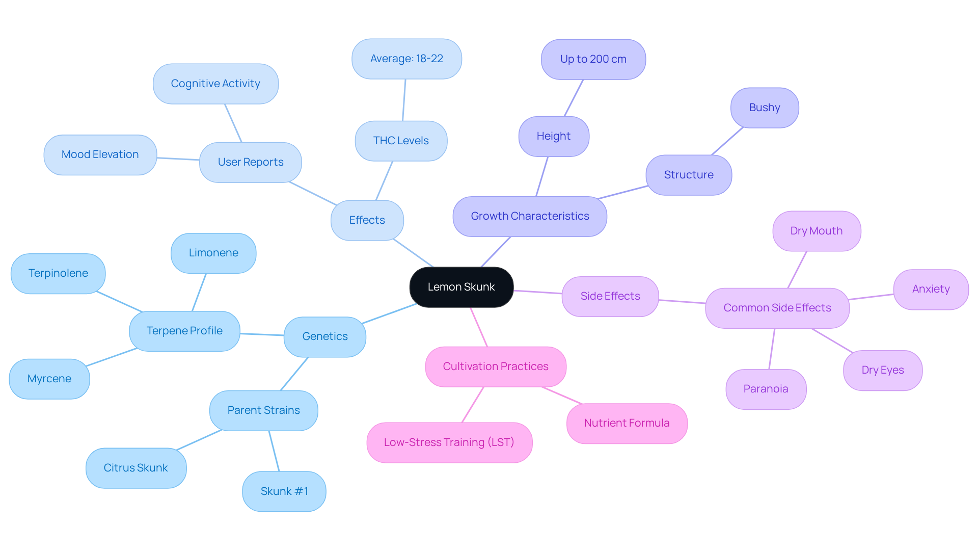 The central node represents the Lemon Skunk strain, while the branches show various important aspects such as its genetics, effects, growth habits, side effects, and cultivation methods. Follow the branches to explore the connections and details about this unique strain!