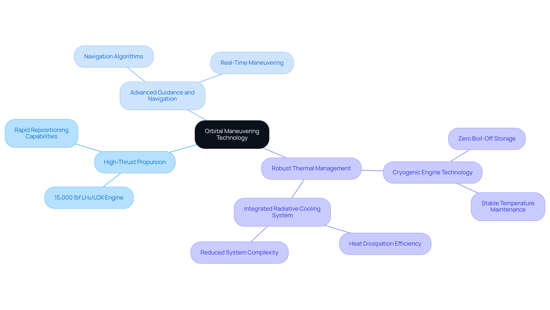 The central node represents the main technology, while the branches show its key features. Each feature can be explored further to understand its significance and how it contributes to the overall capabilities.