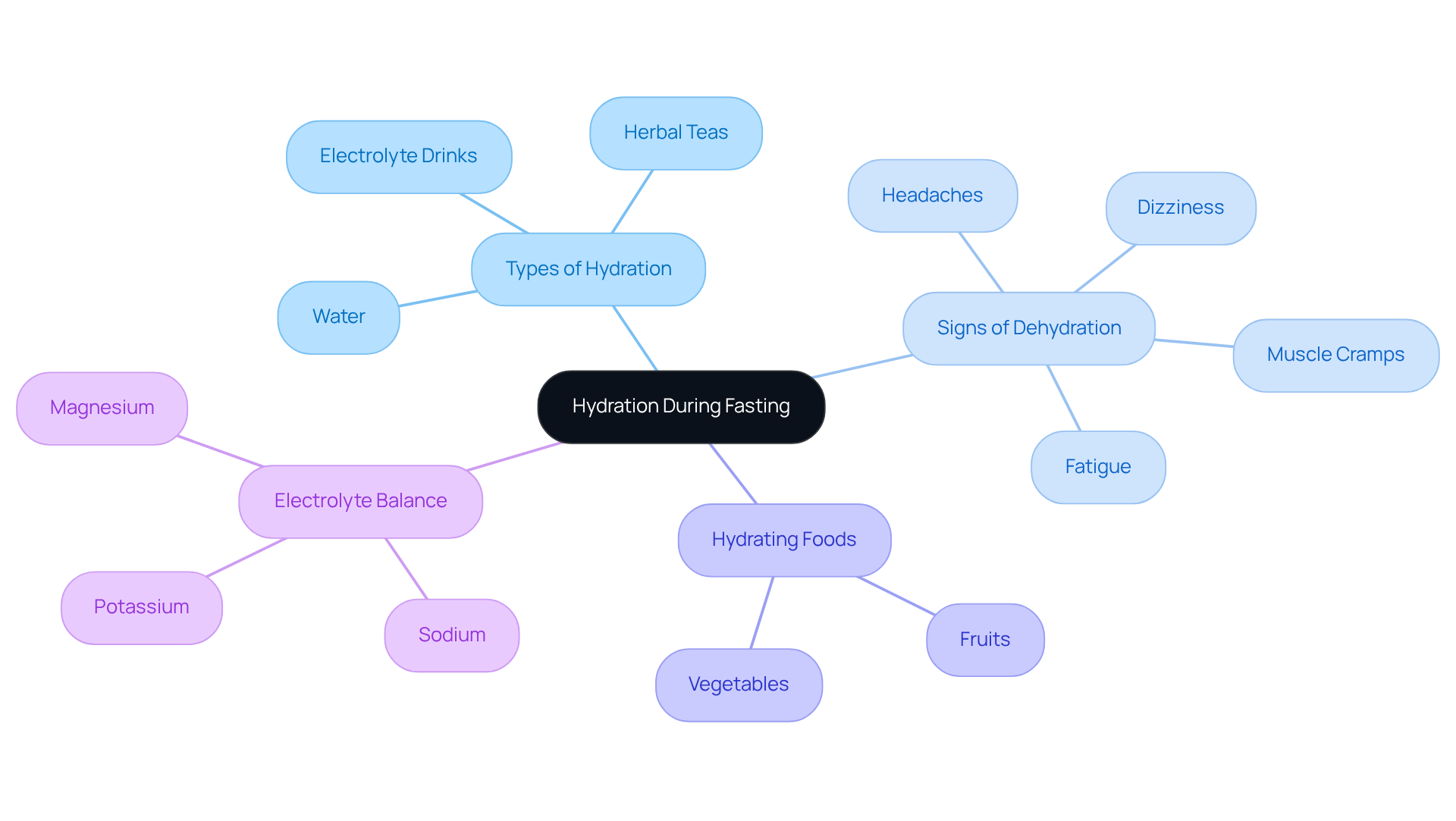This mindmap shows how hydration is essential during fasting. Start at the center with the main idea, then explore the branches to learn about different types of drinks, signs that you might be dehydrated, and how to include hydrating foods in your diet. Each branch helps you understand how to stay hydrated effectively.