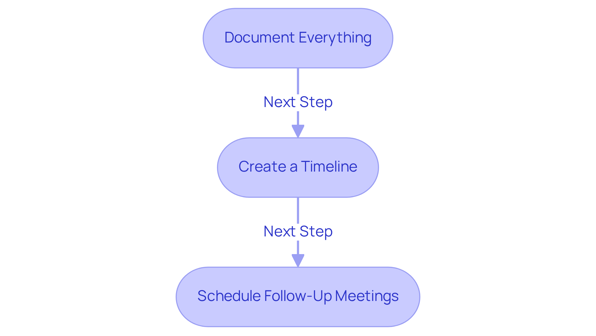 This flowchart outlines the steps you should take after your meeting. Start by documenting everything discussed, then create a timeline for your actions, and finally, schedule any necessary follow-up meetings. Each step is crucial for managing your residency matter effectively.