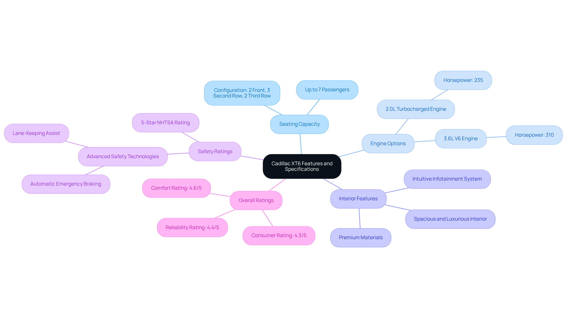 This mindmap starts with the Cadillac XT6 at the center, branching out to show its main features and specifications. Each branch represents a different aspect of the vehicle, making it easy to see how everything connects and what makes the XT6 a great choice for families. This mindmap starts with the Cadillac XT6 at the center, branching out to show its main features and specifications. Each branch represents a different aspect of the vehicle, making it easy to see how everything connects and what makes the XT6 a great choice for families.