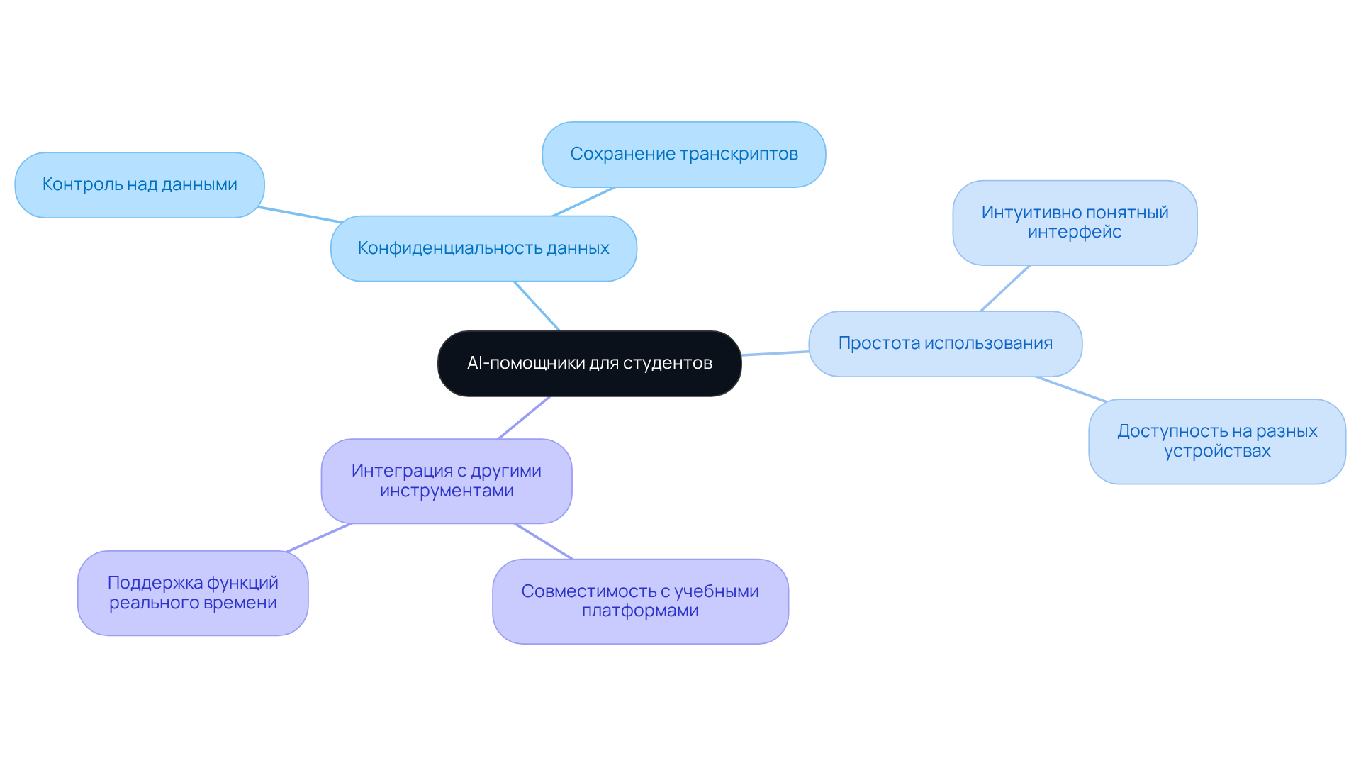 Центральный узел представляет собой основную тему, а ветви показывают ключевые критерии выбора AI-помощников. Следуйте ветвям, чтобы увидеть, как каждый критерий влияет на учебный процесс.