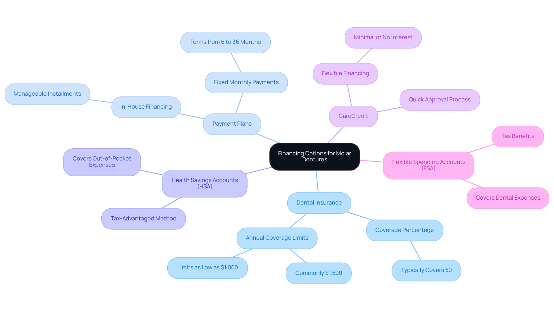 The central node represents the main topic of financing options. Each branch shows a different option available to help manage costs, with further details provided in the sub-branches. This layout helps you quickly understand your choices and how they can support your dental care needs.