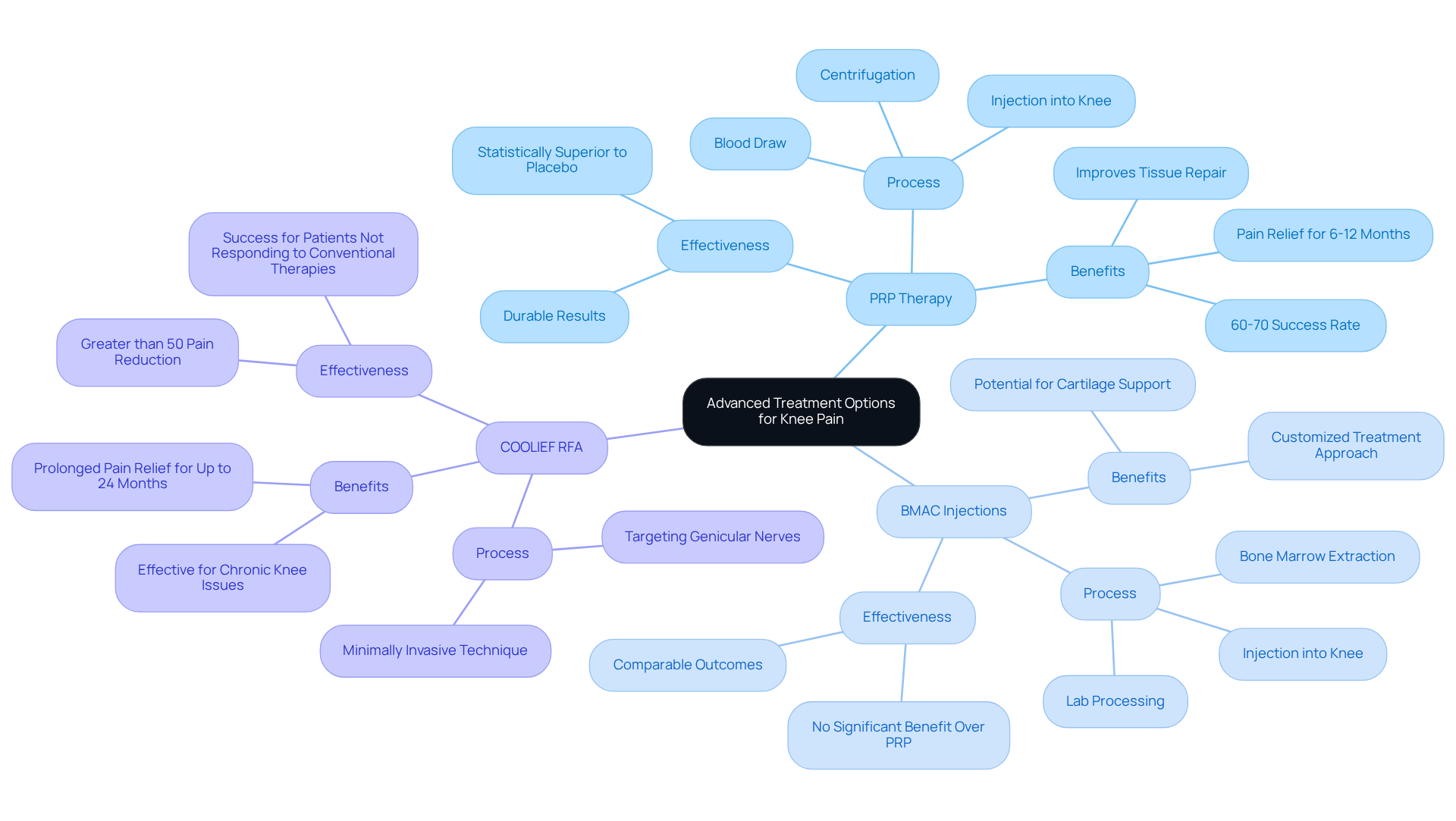 The center represents the main topic of advanced treatments. Each branch shows a specific treatment option, with further details on how it works and its benefits. This layout helps you see all the options available for managing knee pain at a glance. The center represents the main topic of advanced treatments. Each branch shows a specific treatment option, with further details on how it works and its benefits. This layout helps you see all the options available for managing knee pain at a glance.