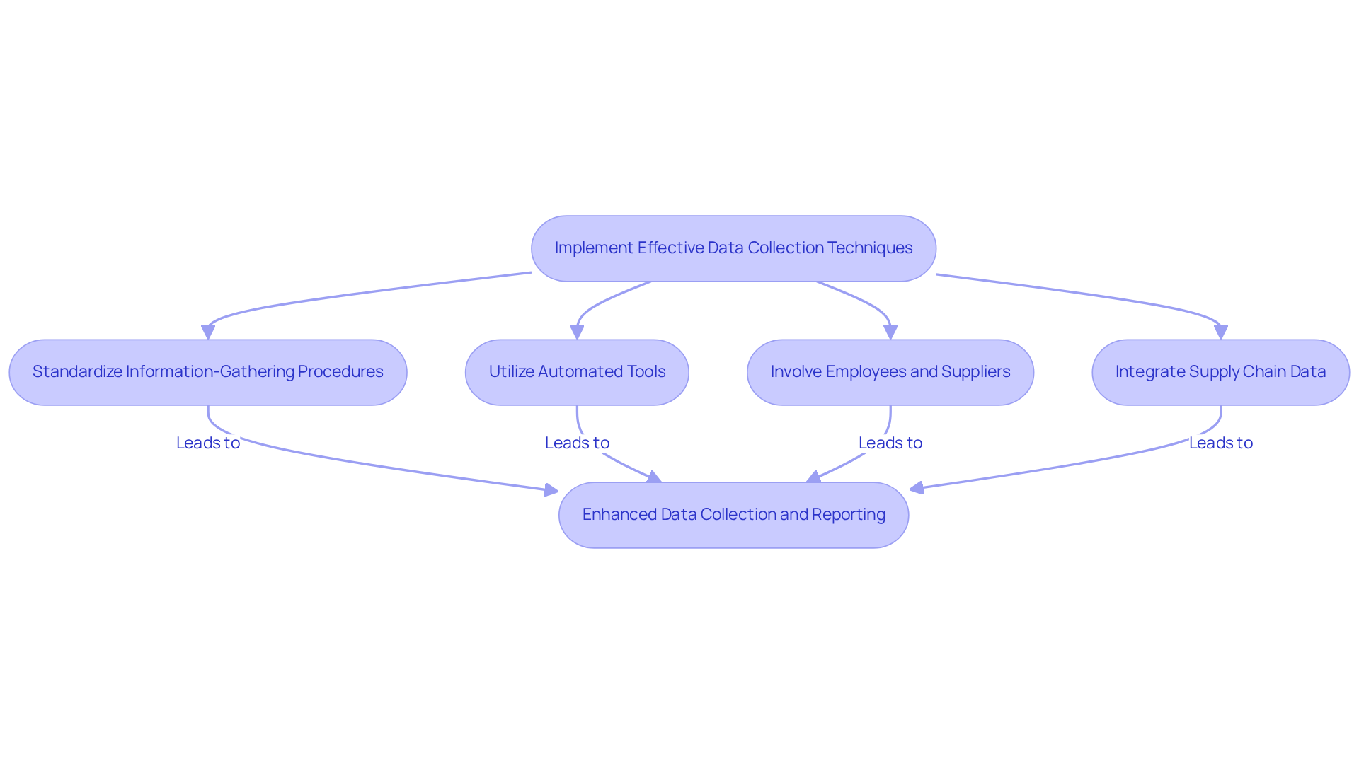 Follow the arrows to see how each step leads to better data collection and reporting. Each box represents a crucial action in the process, helping organizations improve their carbon management strategies.