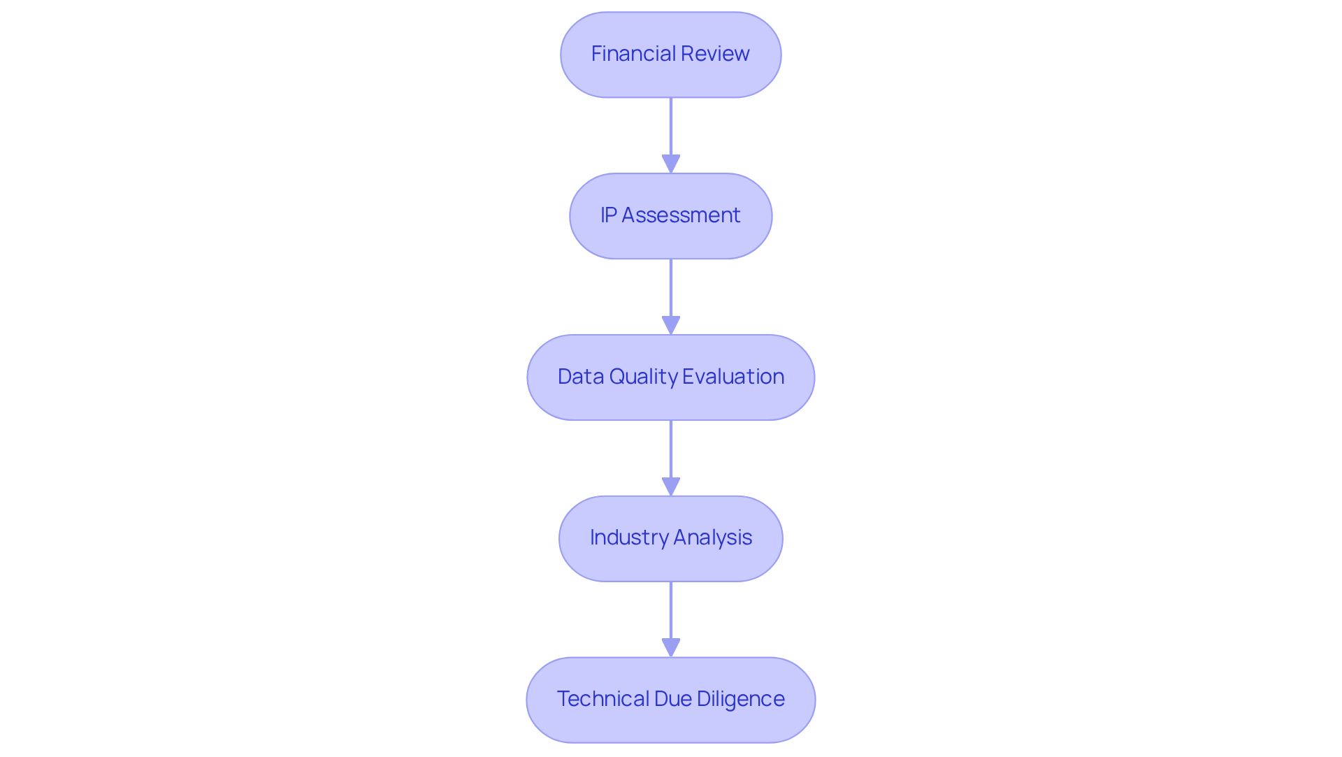 Each box represents a step in the due diligence process. Follow the arrows to see how each step leads to the next, guiding you through the essential actions needed for accurate valuation.