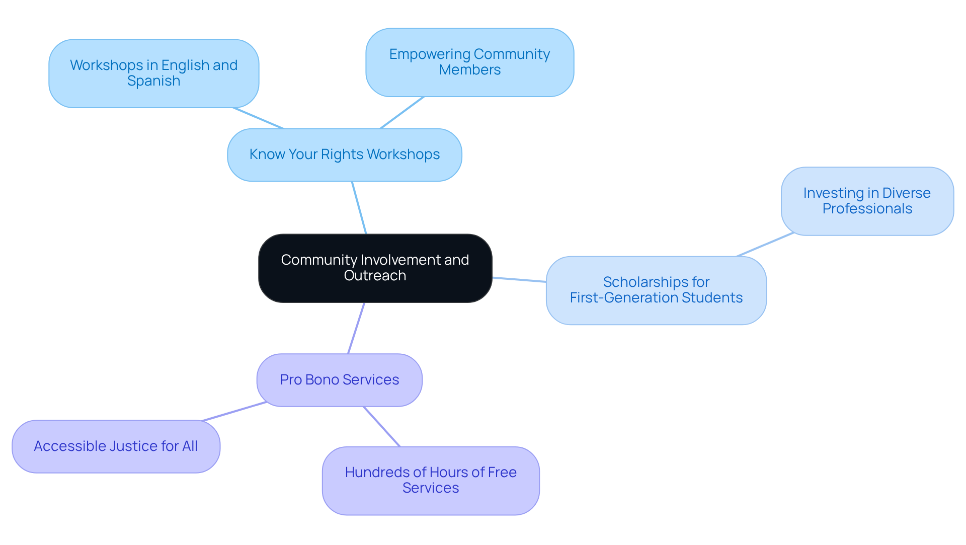 The center showcases the main theme of community involvement, while the branches highlight specific initiatives and their positive impacts on the community. Follow the branches to see how each initiative contributes to the overall mission of the law firm.