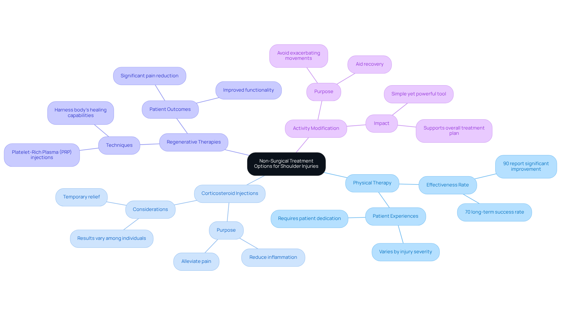 The center represents the overall theme of non-surgical treatments. Each branch shows a different treatment option, with further details on their benefits and considerations. Follow the branches to understand how each method contributes to recovery.