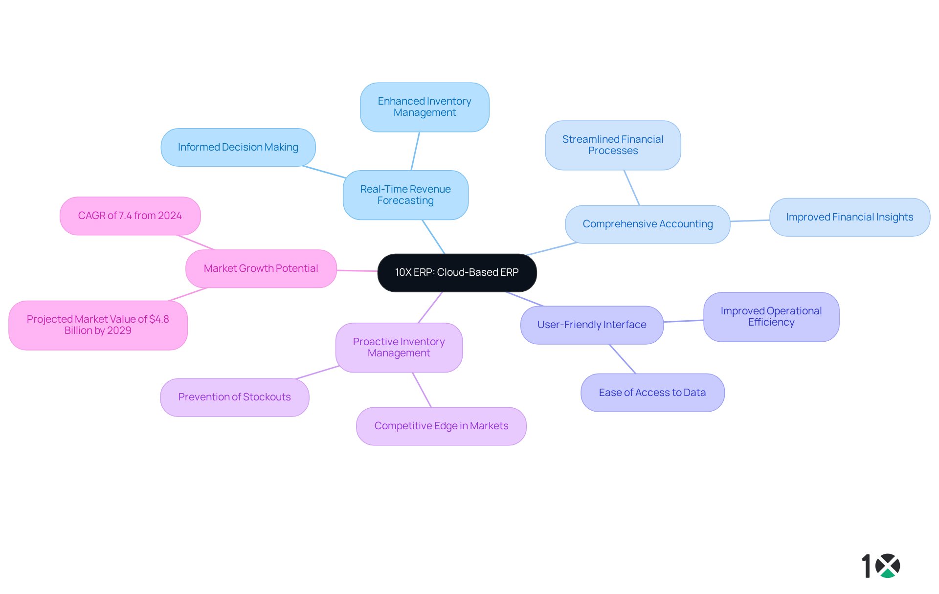The central idea represents 10X ERP, while the branches show its key features and the positive impacts they have for distributors. Each color-coded section helps illustrate the relationship between features and their benefits.