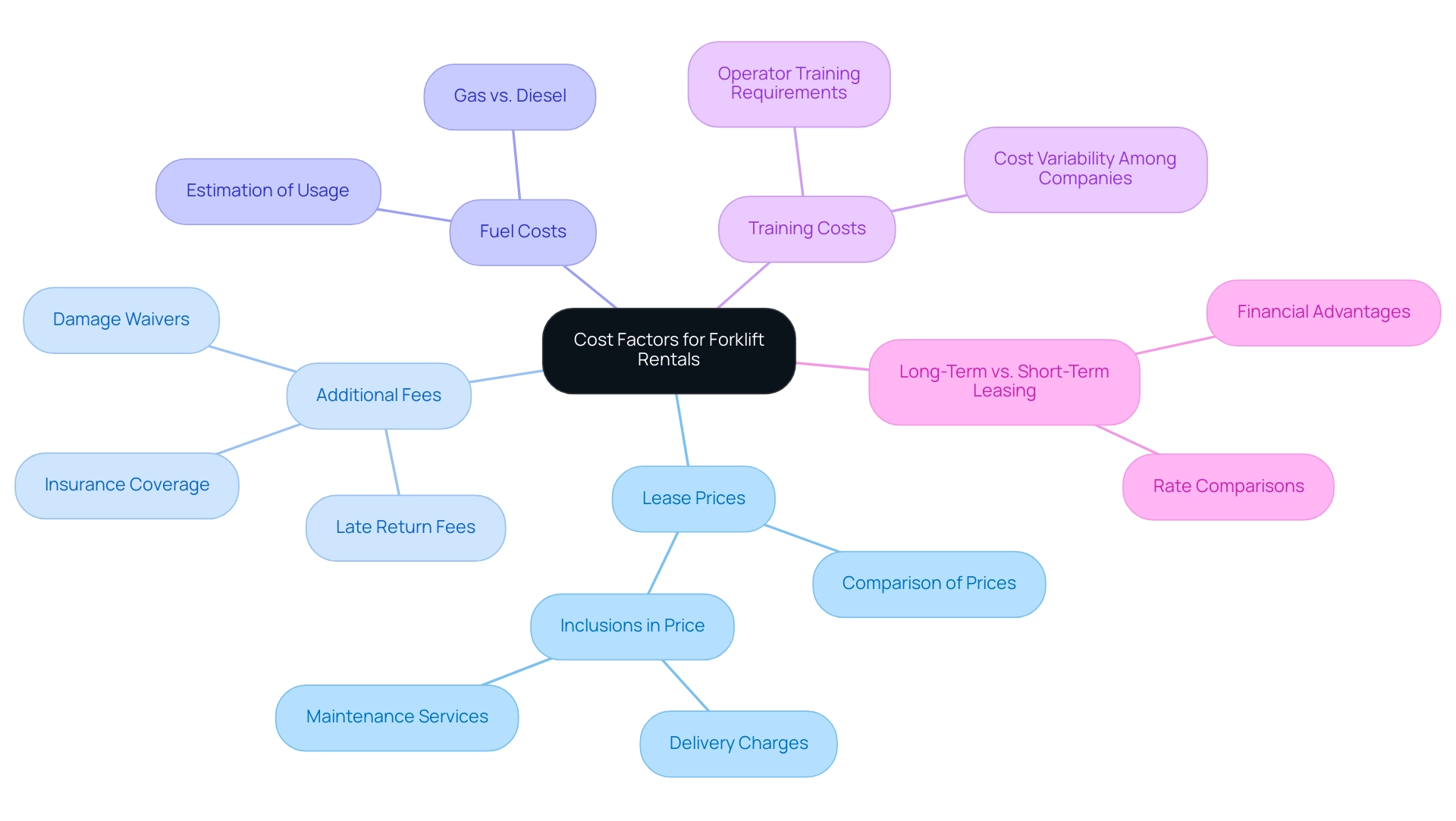 Each branch represents a key cost factor, with sub-branches detailing specific elements related to each factor.