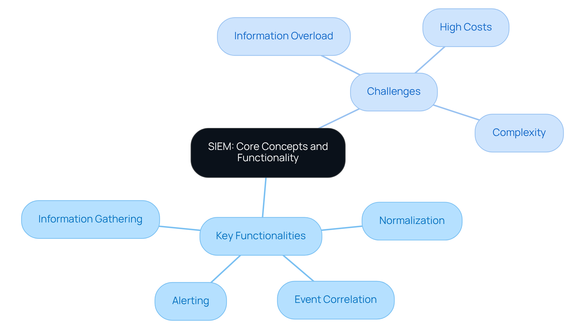 The central node represents SIEM, with branches showing its key functionalities and challenges. Each functionality is a crucial part of how SIEM works, while the challenges highlight what organizations face when implementing these systems. The central node represents SIEM, with branches showing its key functionalities and challenges. Each functionality is a crucial part of how SIEM works, while the challenges highlight what organizations face when implementing these systems.