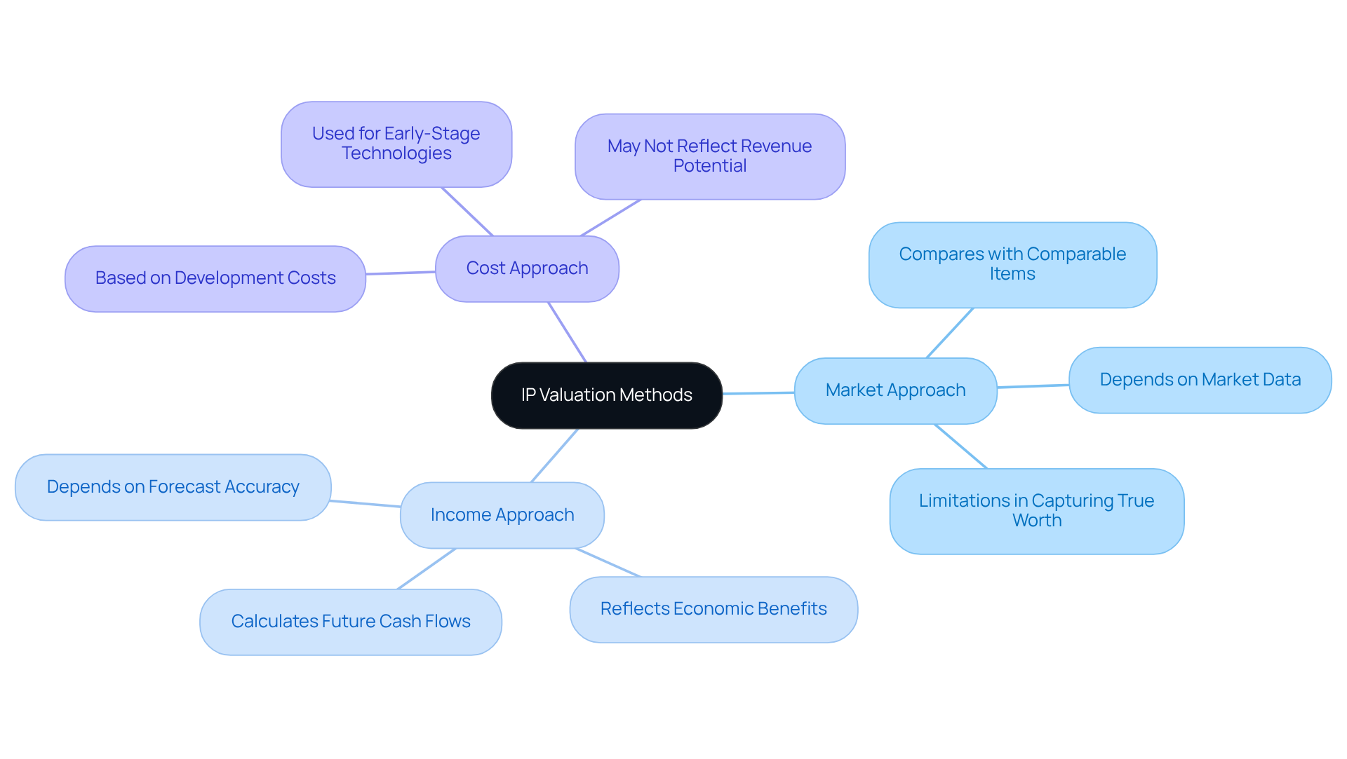 This mindmap illustrates the three primary methods for valuing intellectual property. Each branch represents a different approach, with sub-points highlighting their key features and considerations. Follow the branches to understand how each method works and its advantages and limitations.