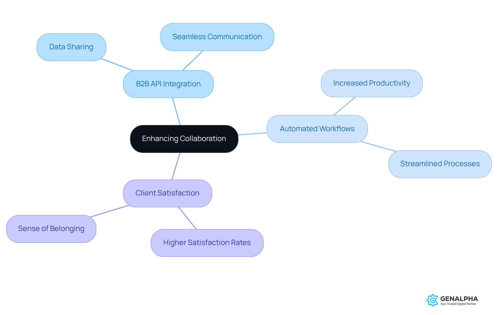 The central idea is collaboration. Each branch shows how different aspects, like API integration and automated workflows, contribute to this goal, helping teams work better together and improve client satisfaction. The central idea is collaboration. Each branch shows how different aspects, like API integration and automated workflows, contribute to this goal, helping teams work better together and improve client satisfaction.
