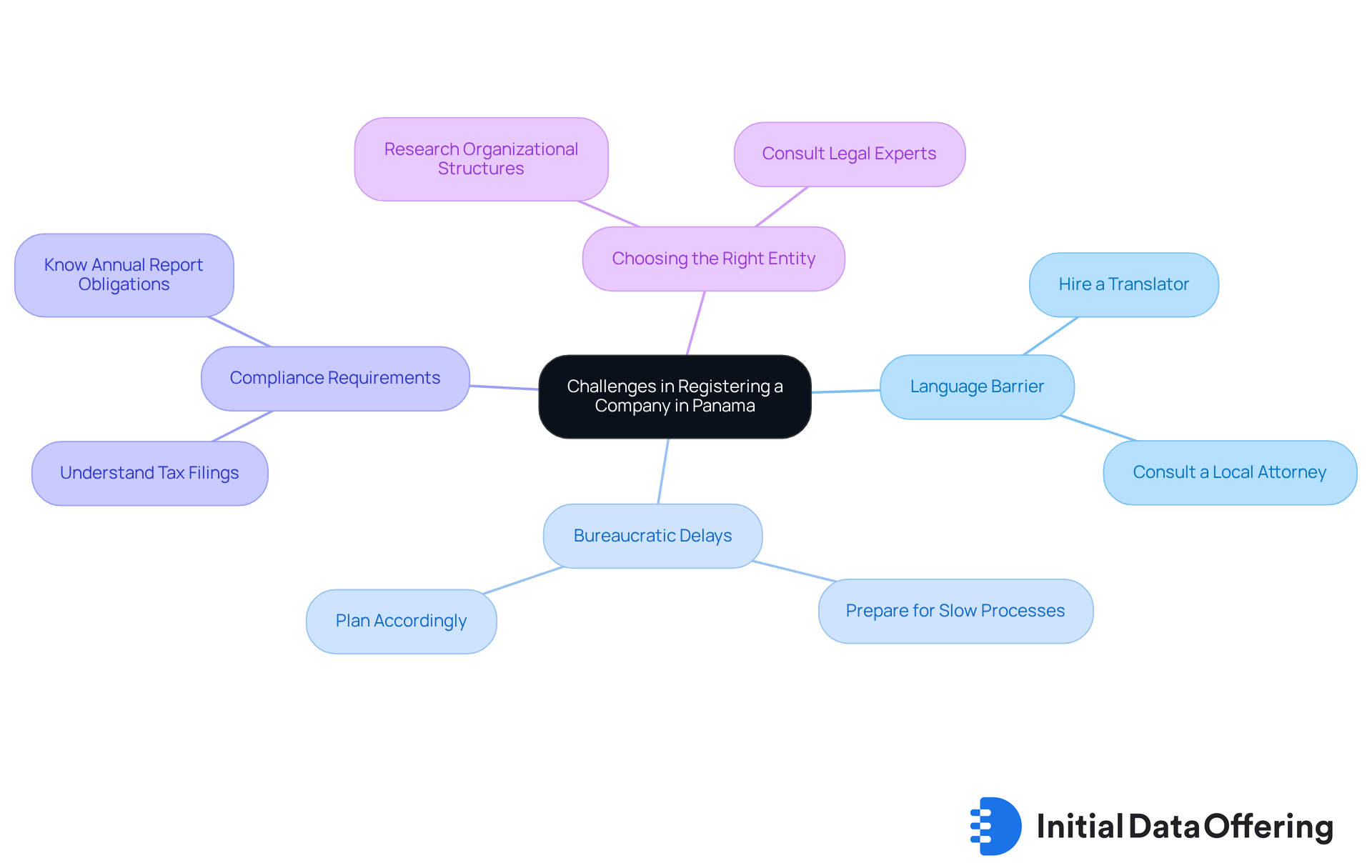 The central node represents the overall theme of challenges, while each branch highlights a specific challenge you may face. Follow the branches to explore tips and considerations for each area.